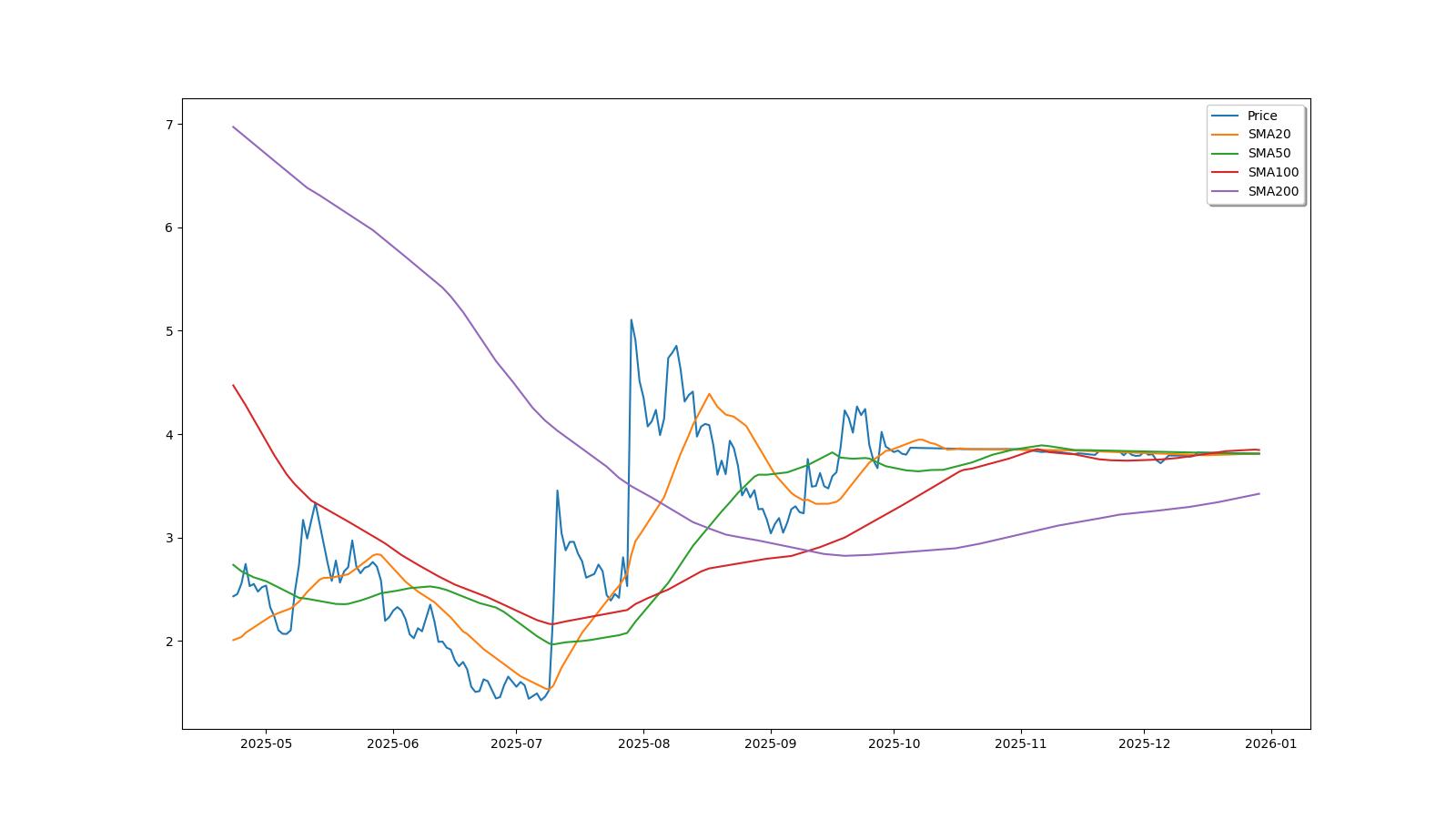 Omni Network Price, Chart, Market Cap, OMNI Coin Essentials | CoinLore
