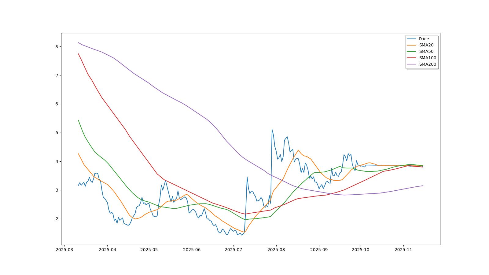 Omni Network Simple Moving Averages