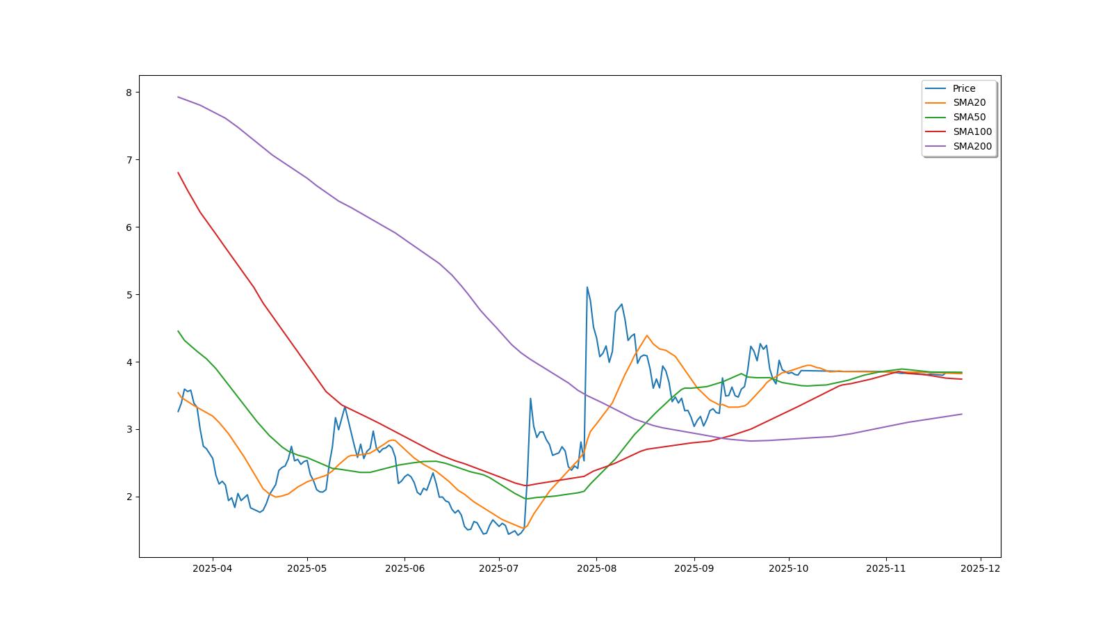 Omni Network Simple Moving Averages