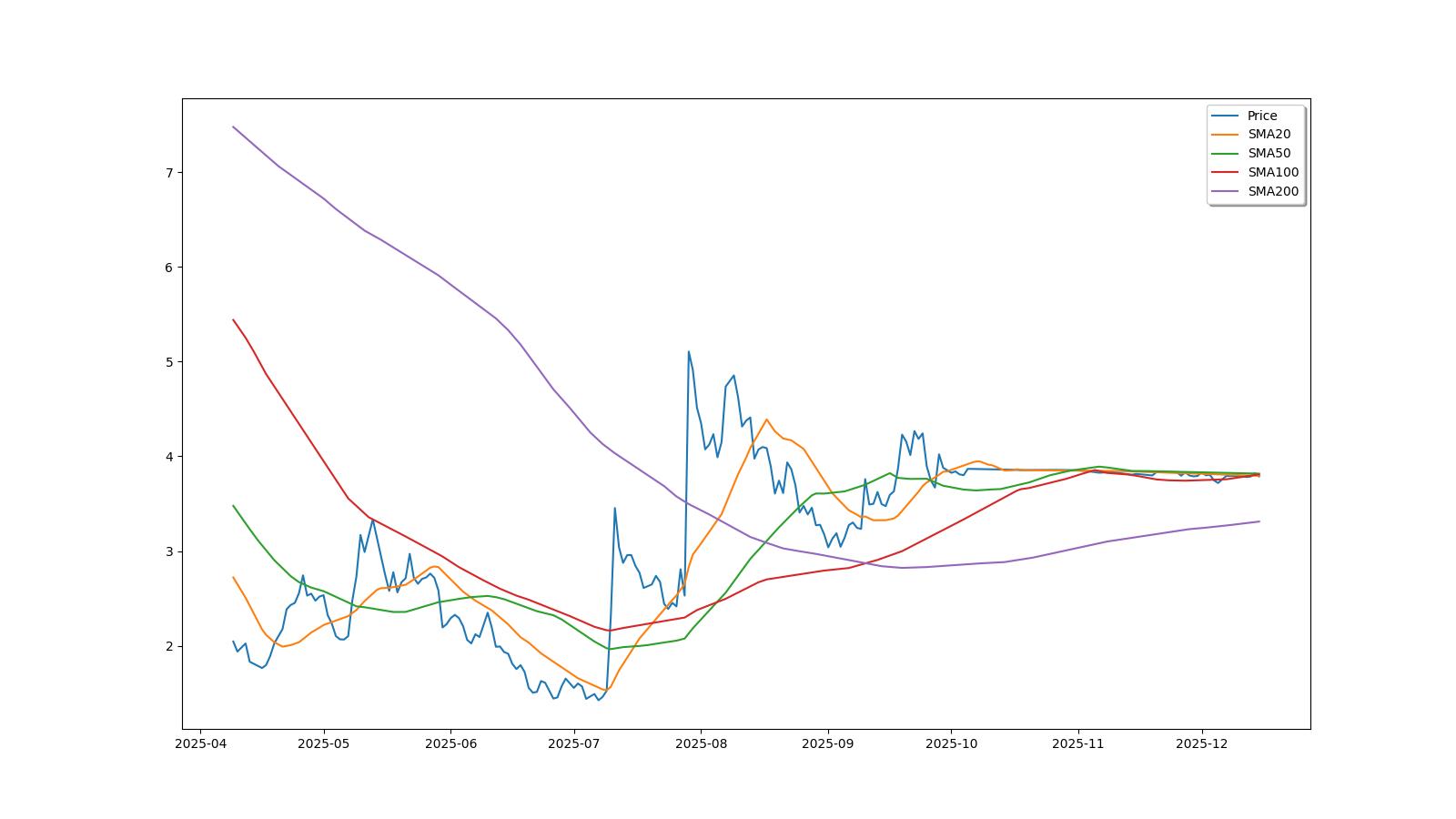 Omni Network Simple Moving Averages