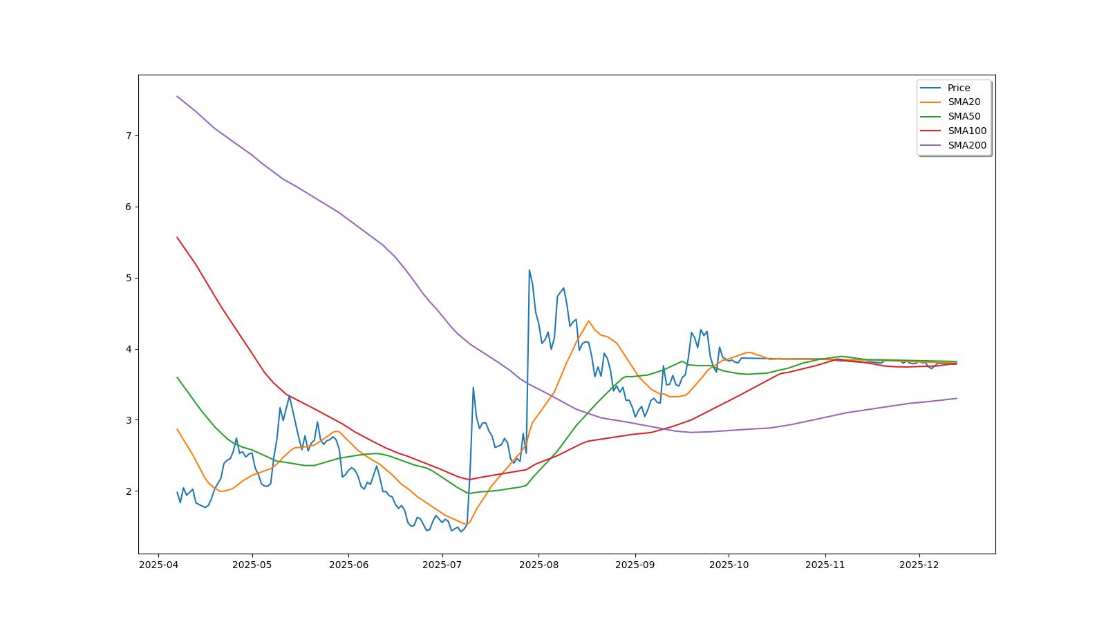 Omni Network Simple Moving Averages