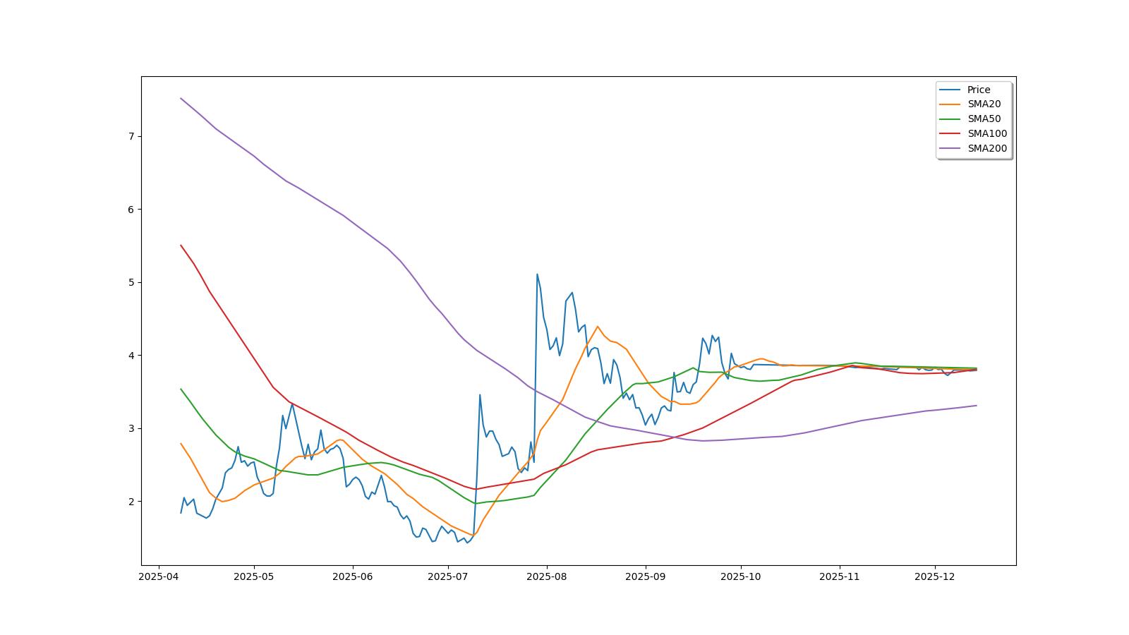 Omni Network Simple Moving Averages