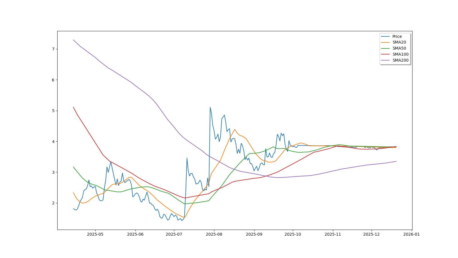 Omni Network Simple Moving Averages