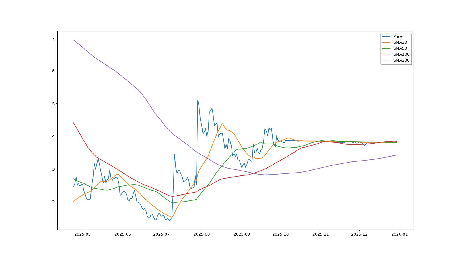 Omni Network Simple Moving Averages