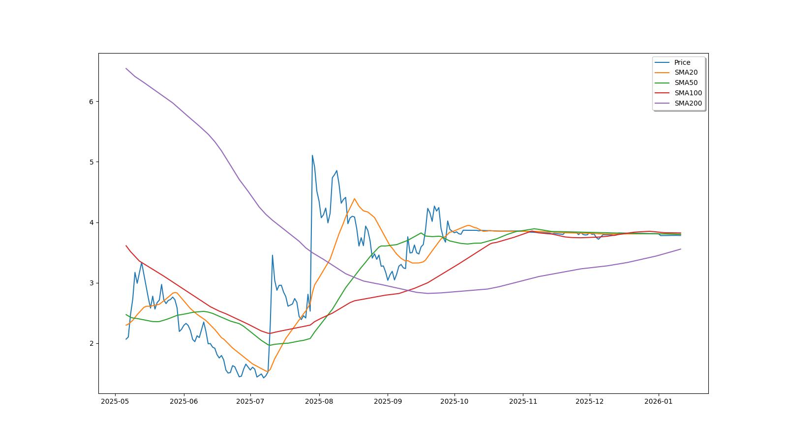 Omni Network Simple Moving Averages