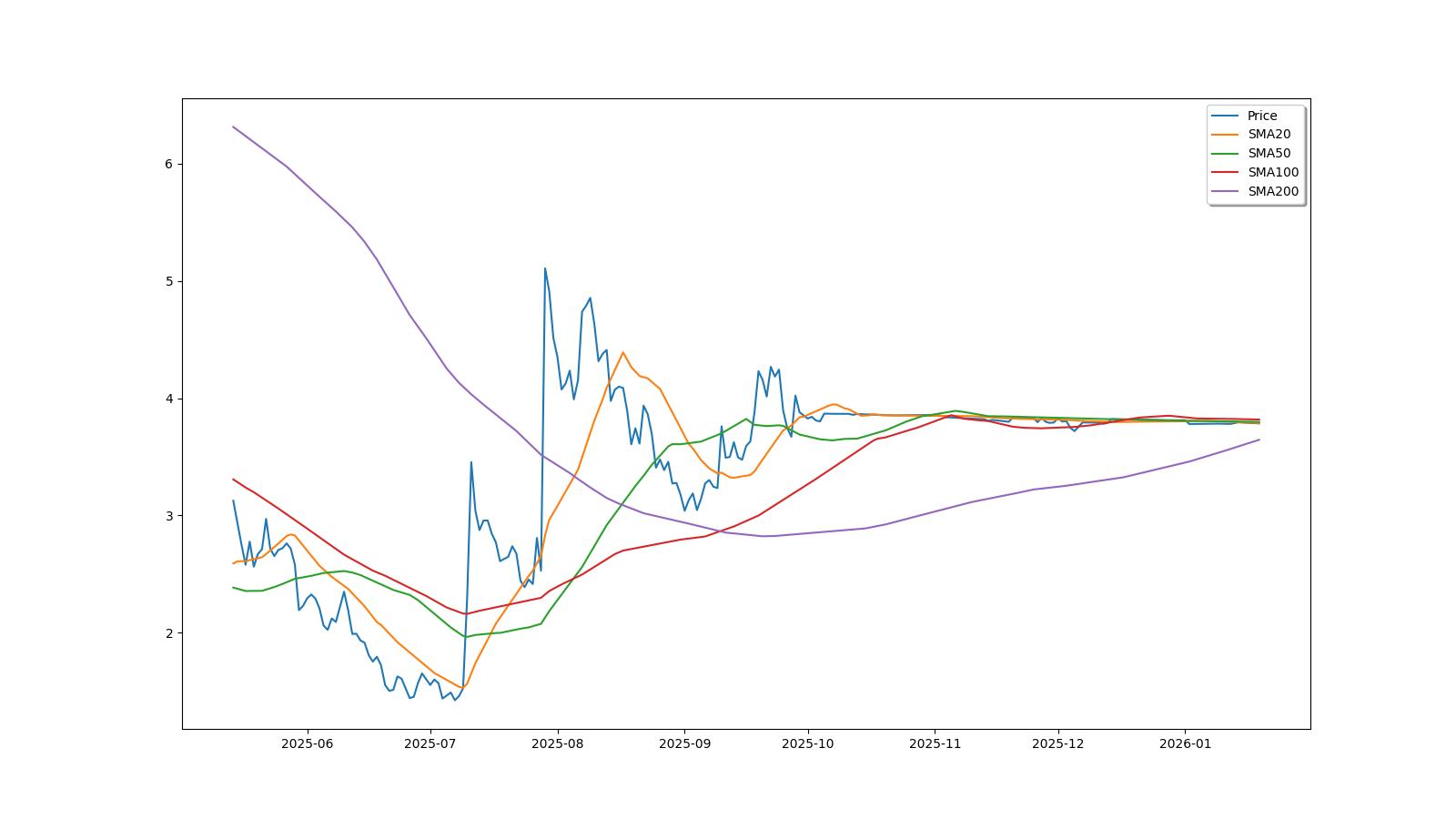 Omni Network Simple Moving Averages