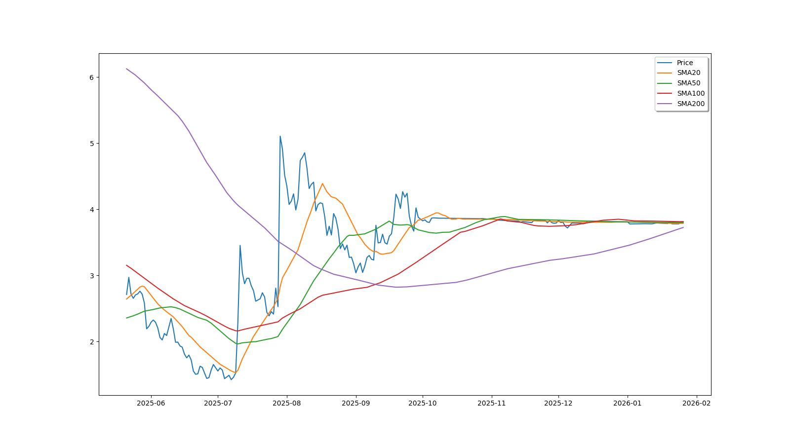 Omni Network Simple Moving Averages