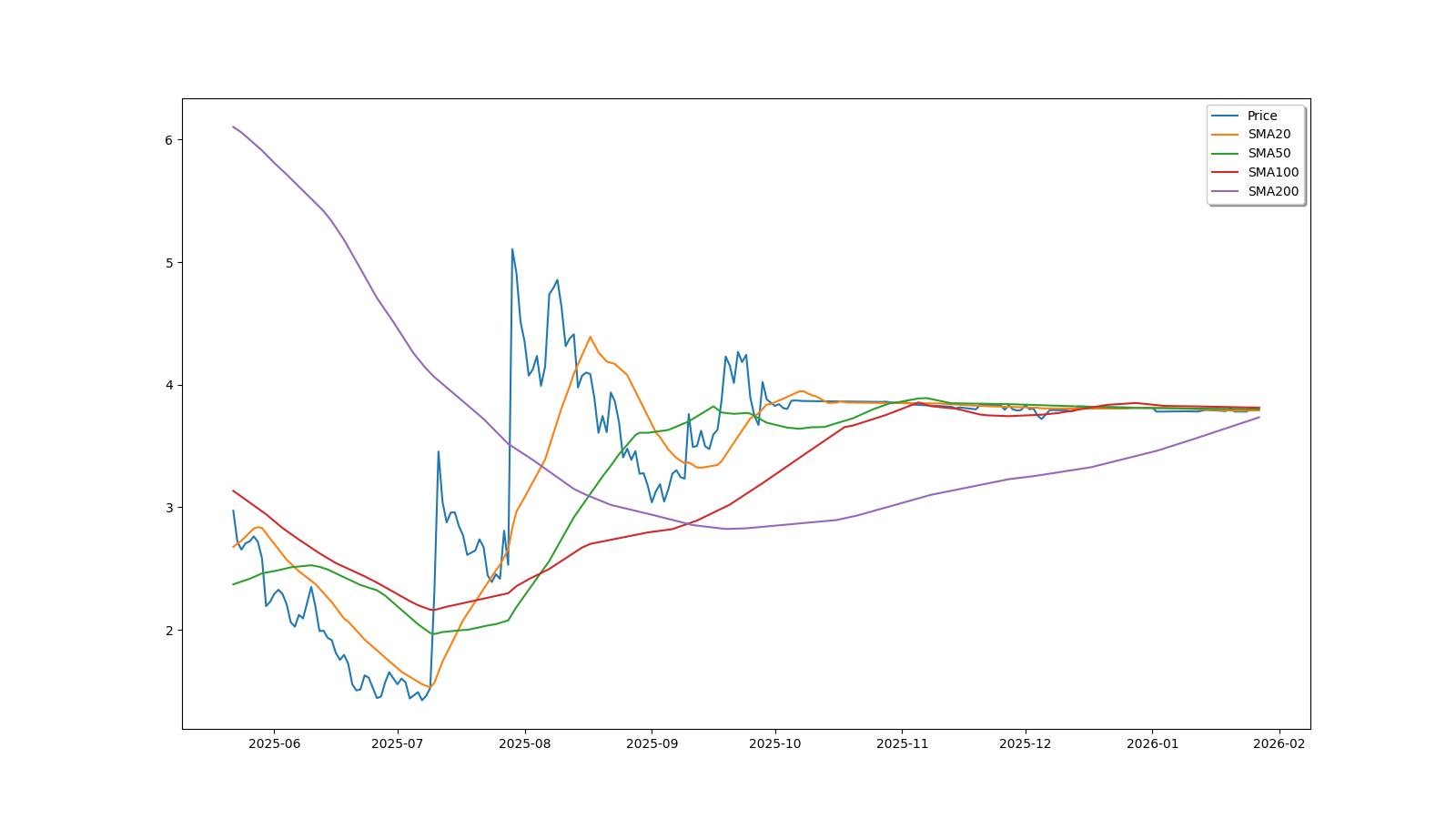 Omni Network Simple Moving Averages