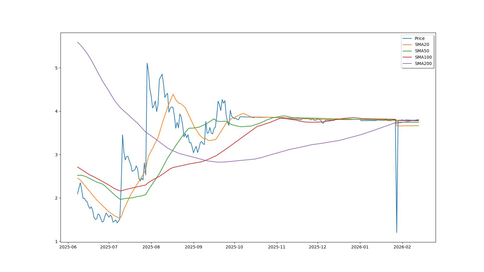 Omni Network Simple Moving Averages
