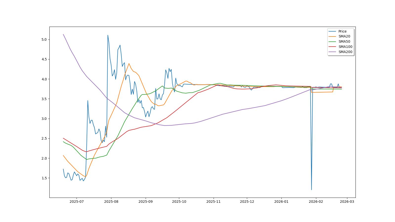 Omni Network Simple Moving Averages