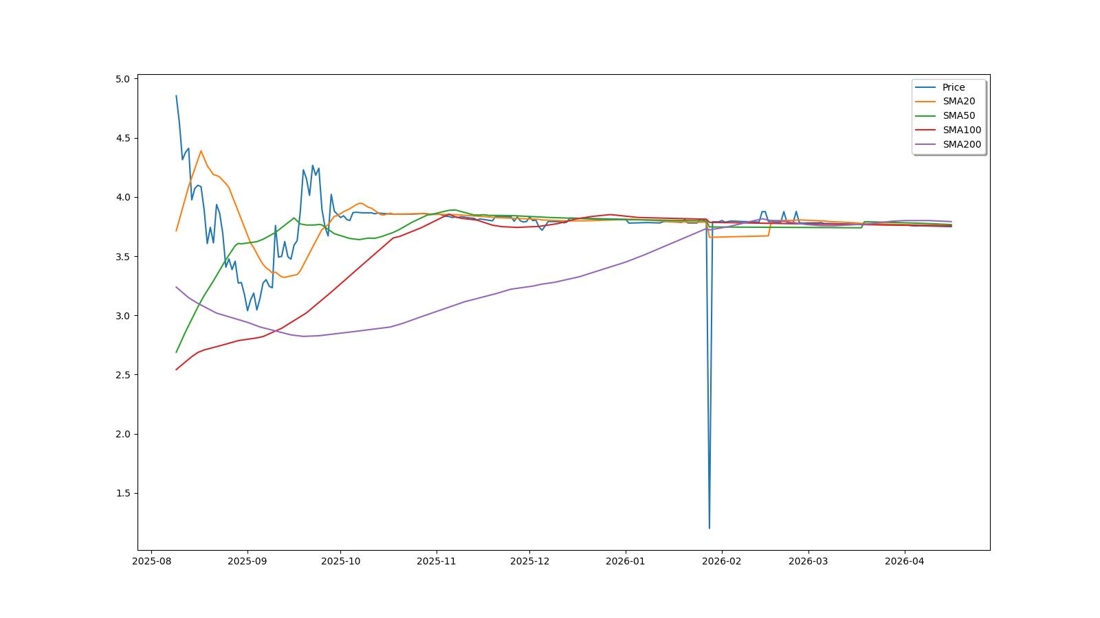 Omni Network Simple Moving Averages