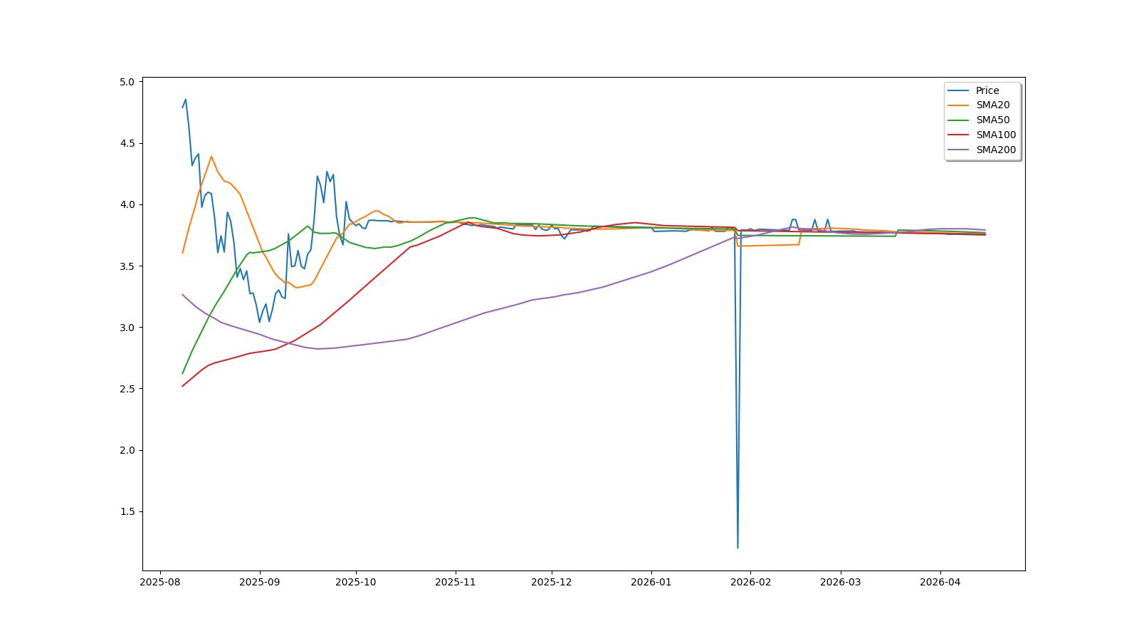 Omni Network Simple Moving Averages