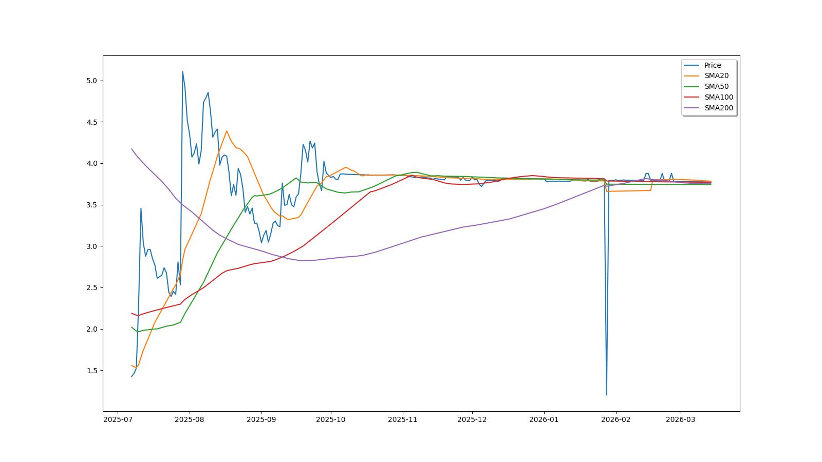 Omni Network Simple Moving Averages