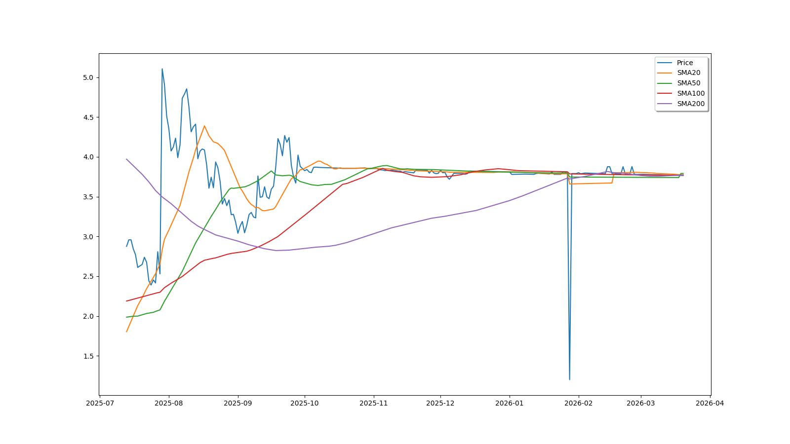 Omni Network Simple Moving Averages
