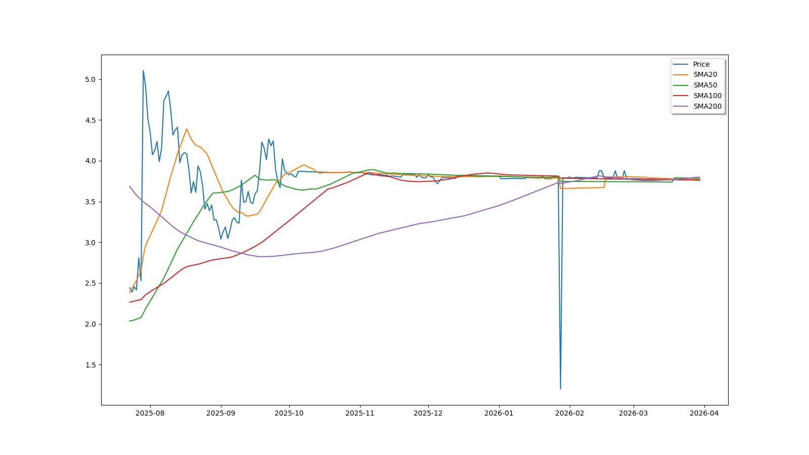 Omni Network Simple Moving Averages