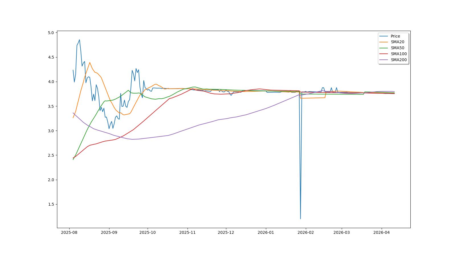Omni Network Simple Moving Averages