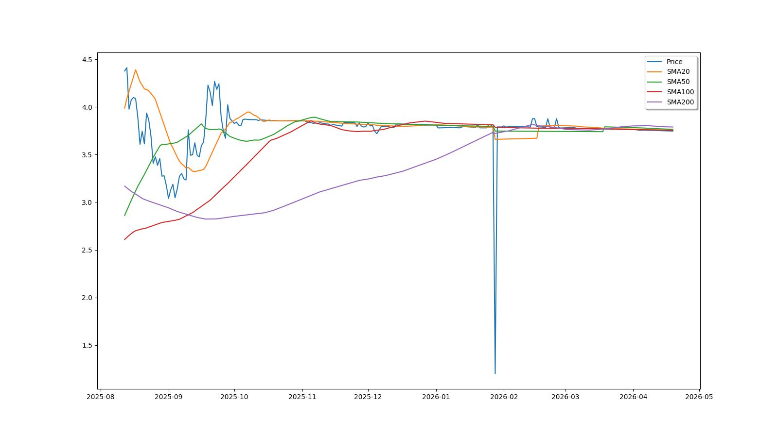 Omni Network Simple Moving Averages