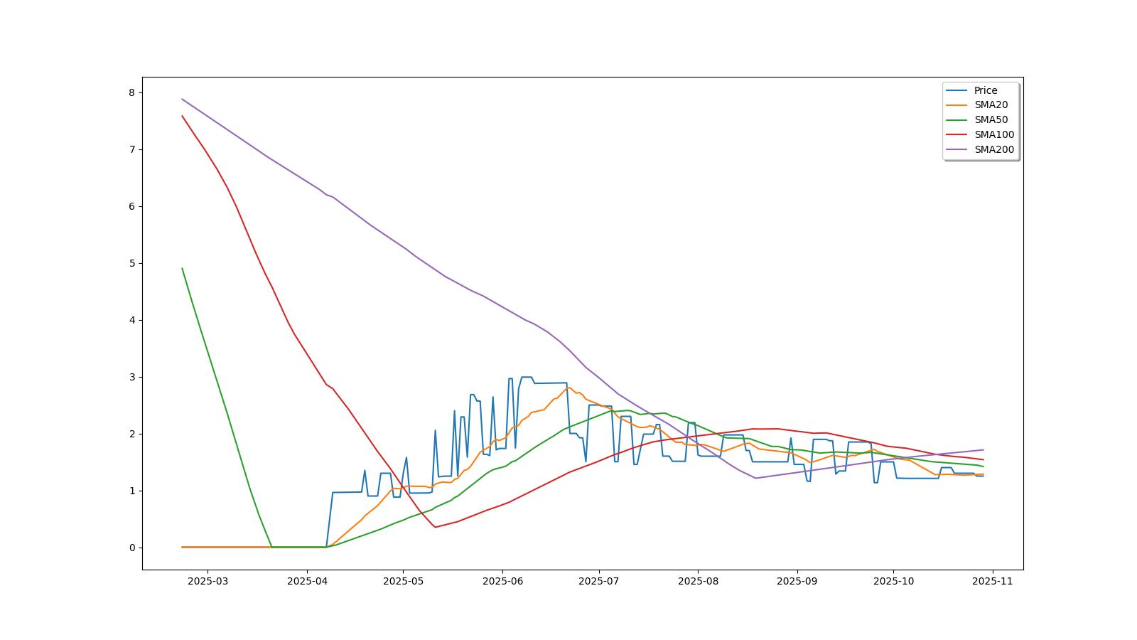 Omni Simple Moving Averages