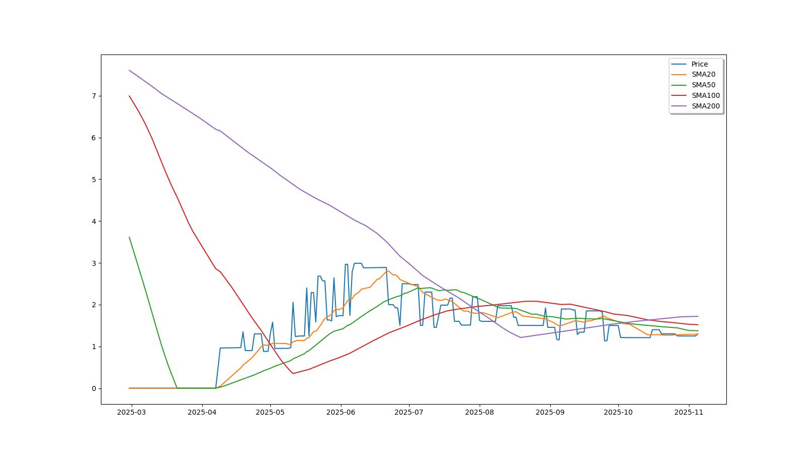 オムニ(マスターコイン) Simple Moving Averages