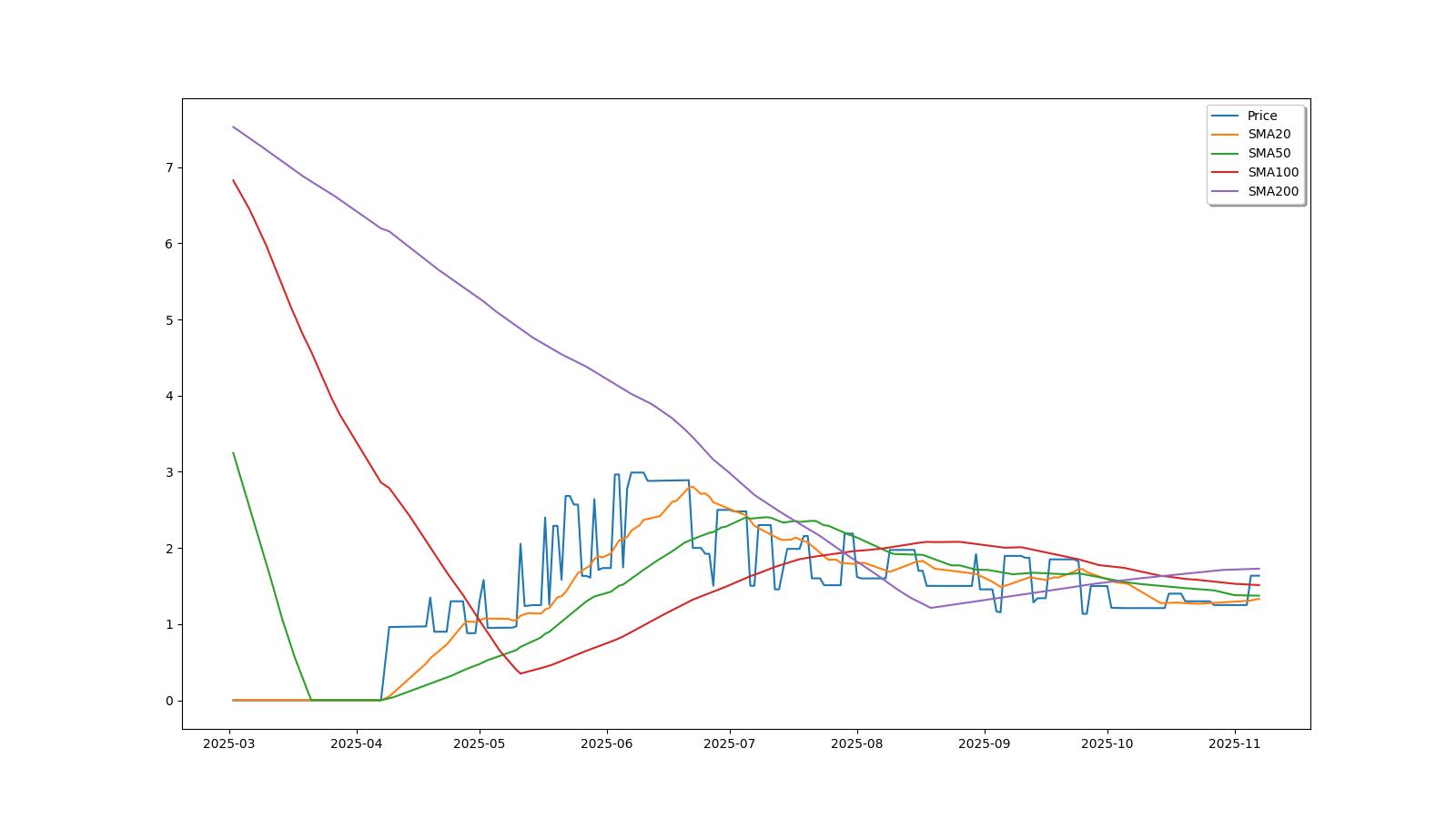 Omni Simple Moving Averages