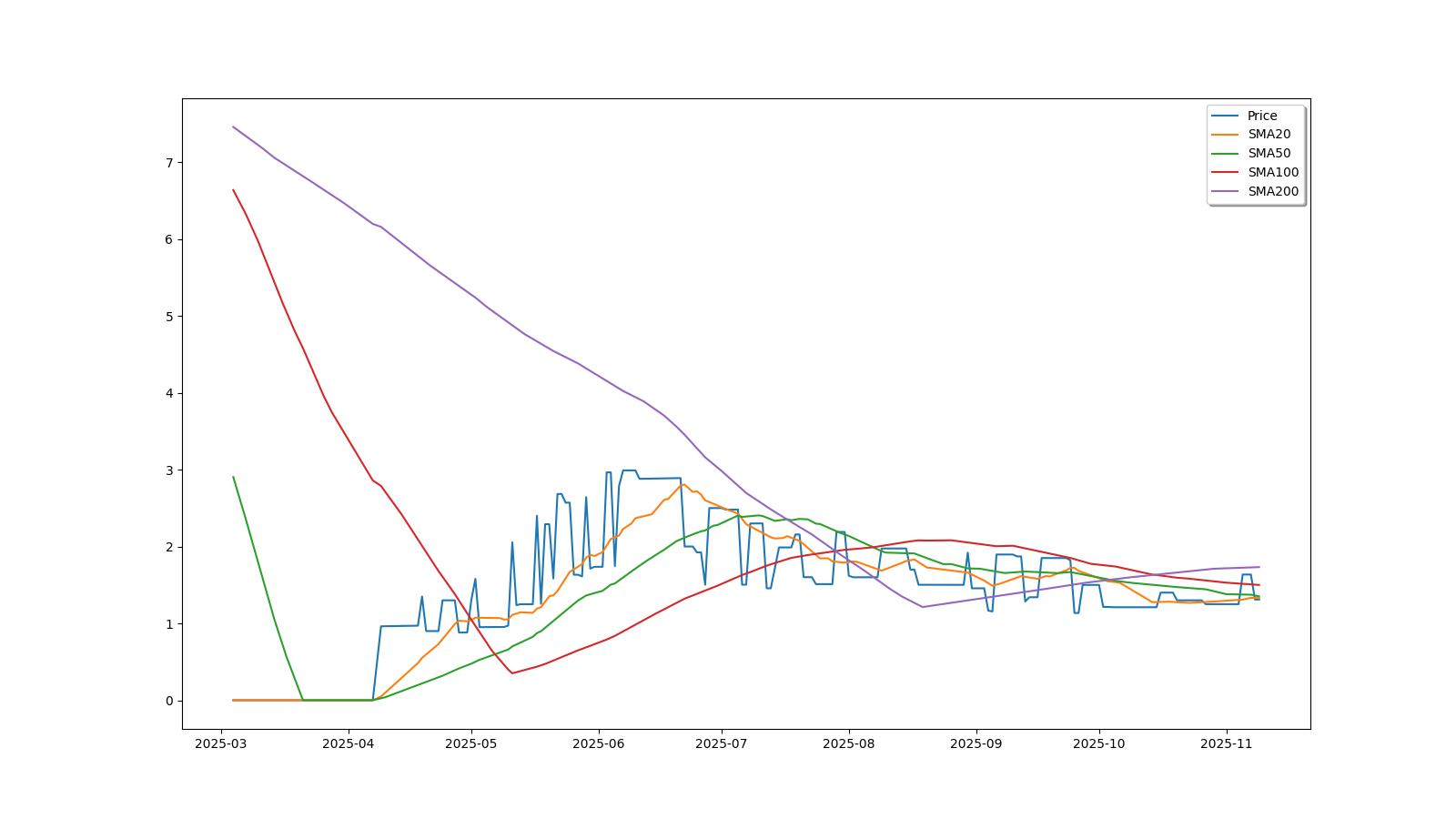 OMNI Simple Moving Averages