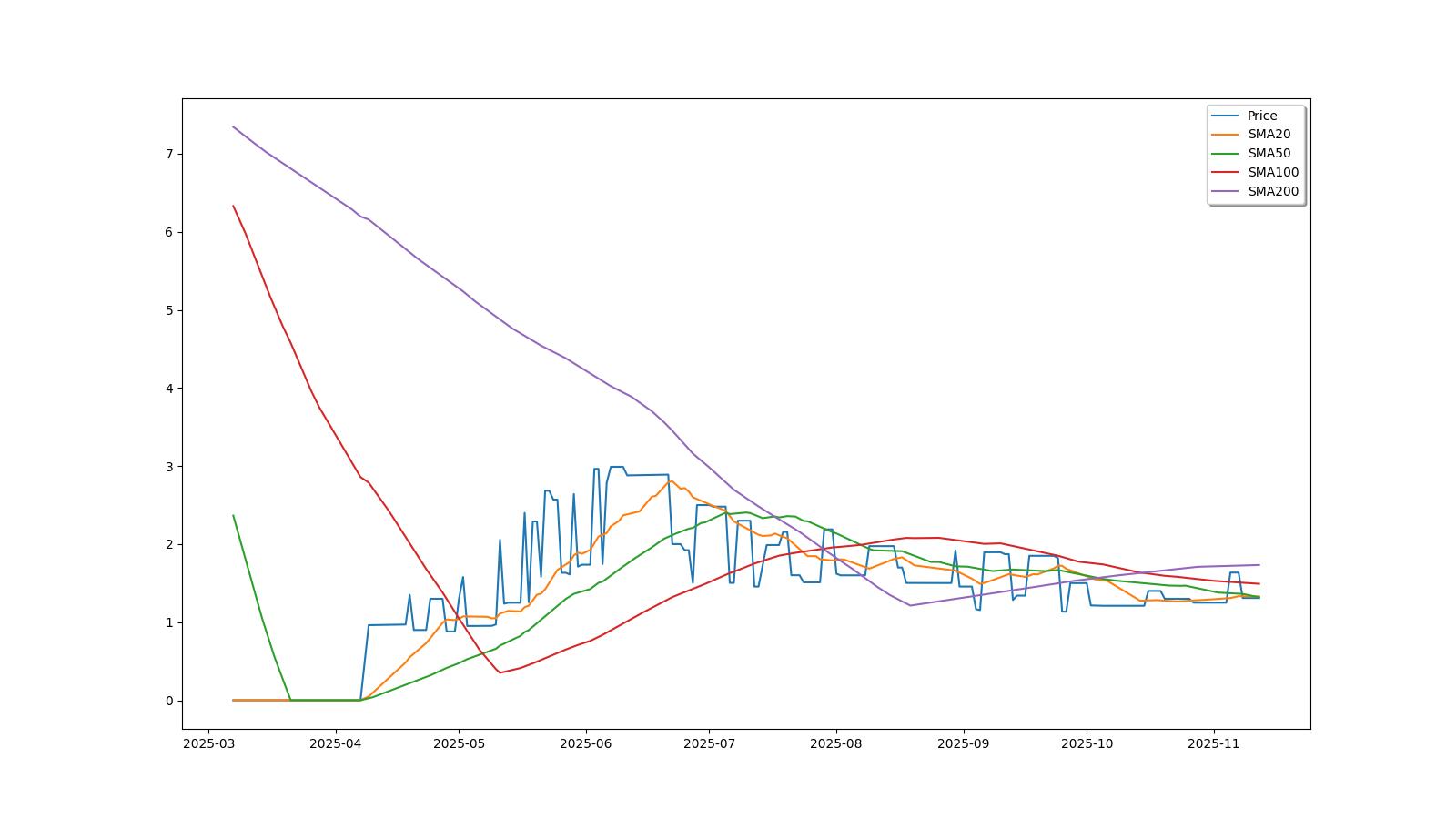 Omni Simple Moving Averages