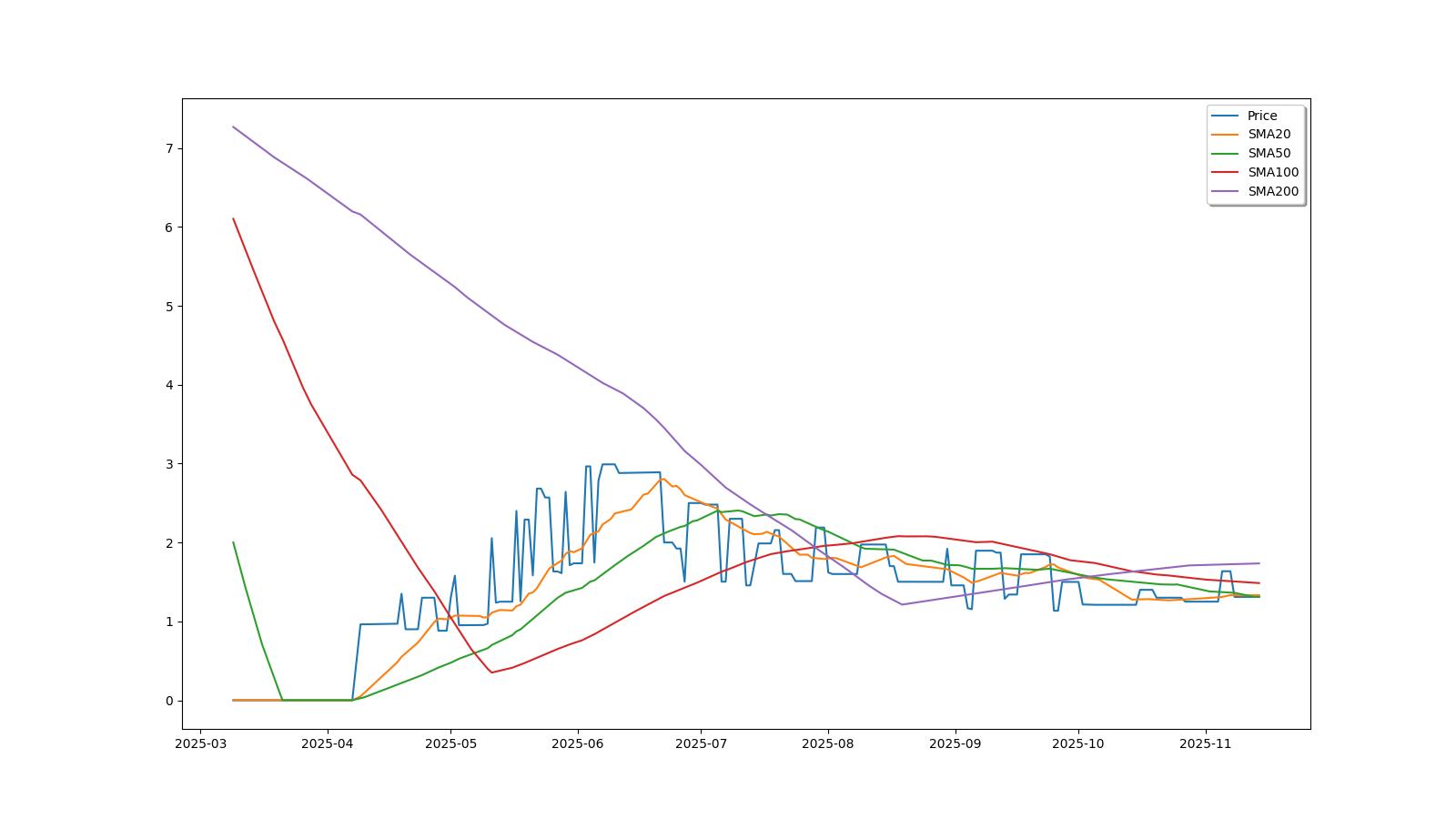 Omni Simple Moving Averages