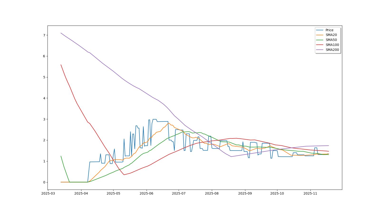 OMNI Simple Moving Averages