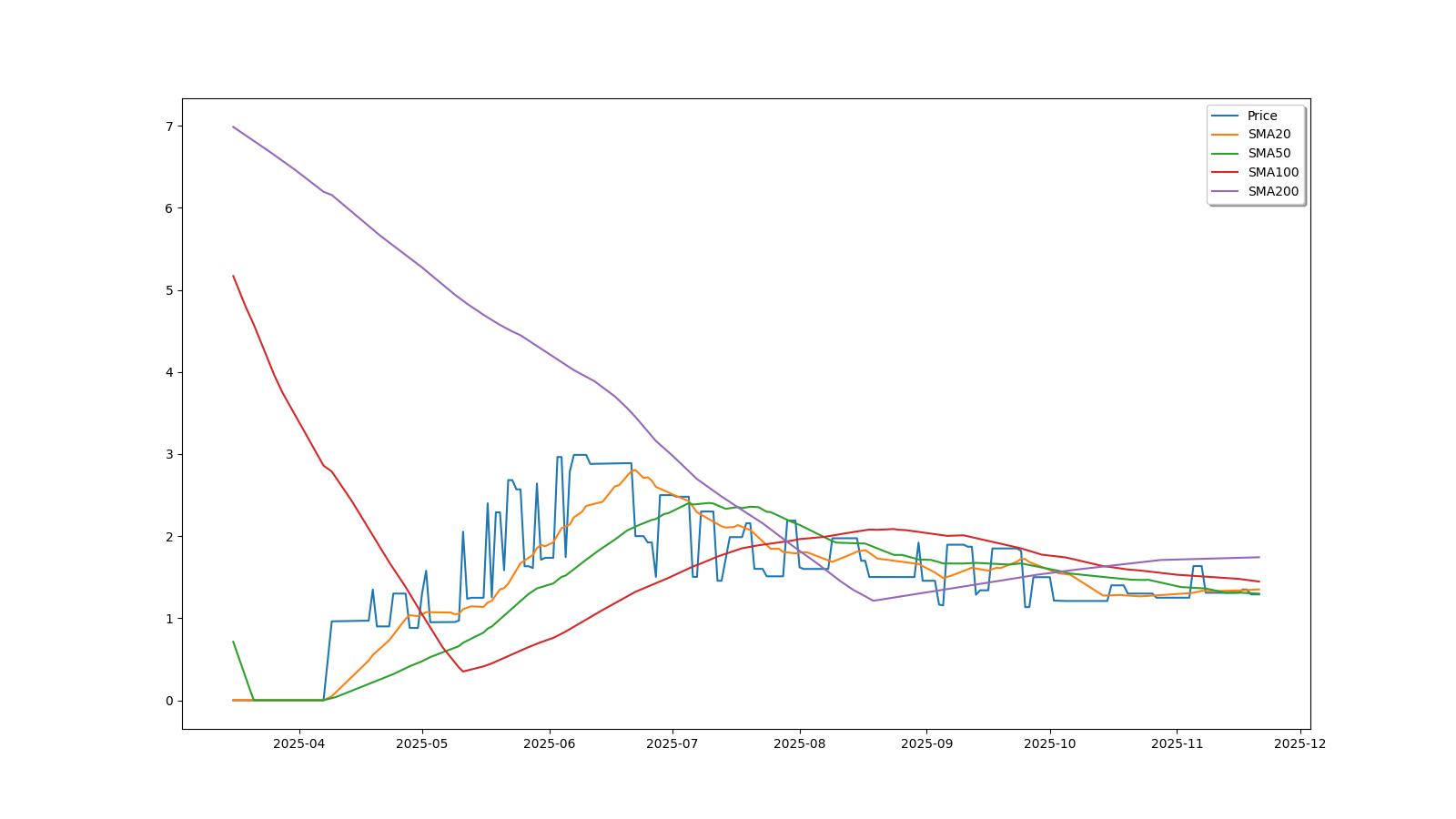 OMNI Simple Moving Averages