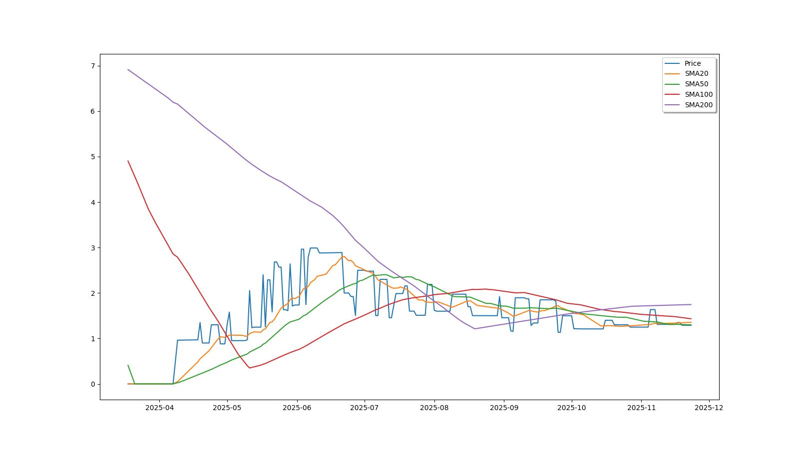 Omni Simple Moving Averages