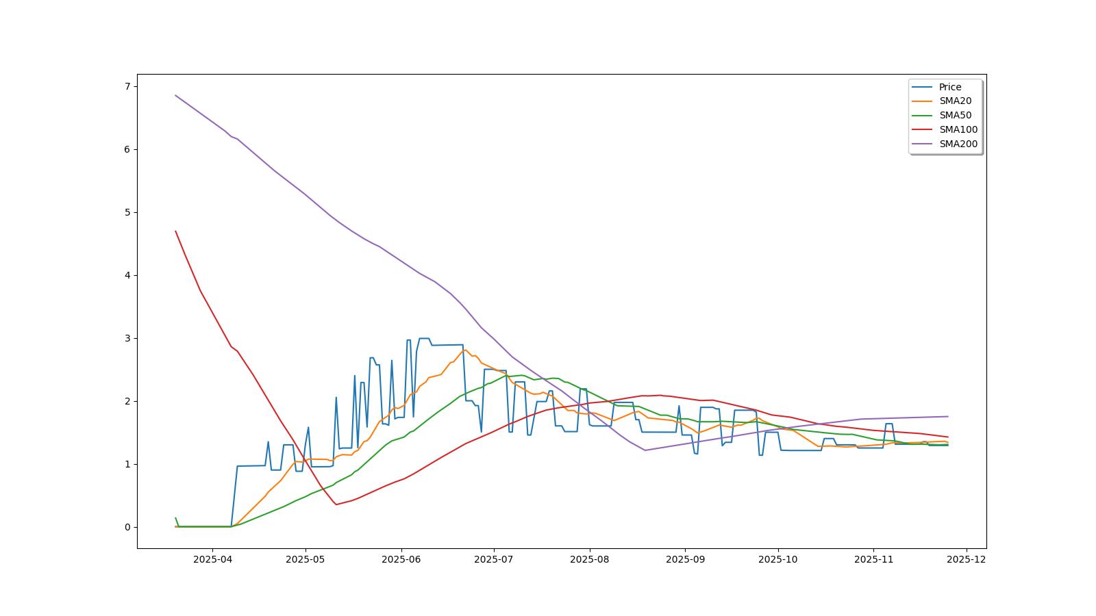 OMNI Simple Moving Averages