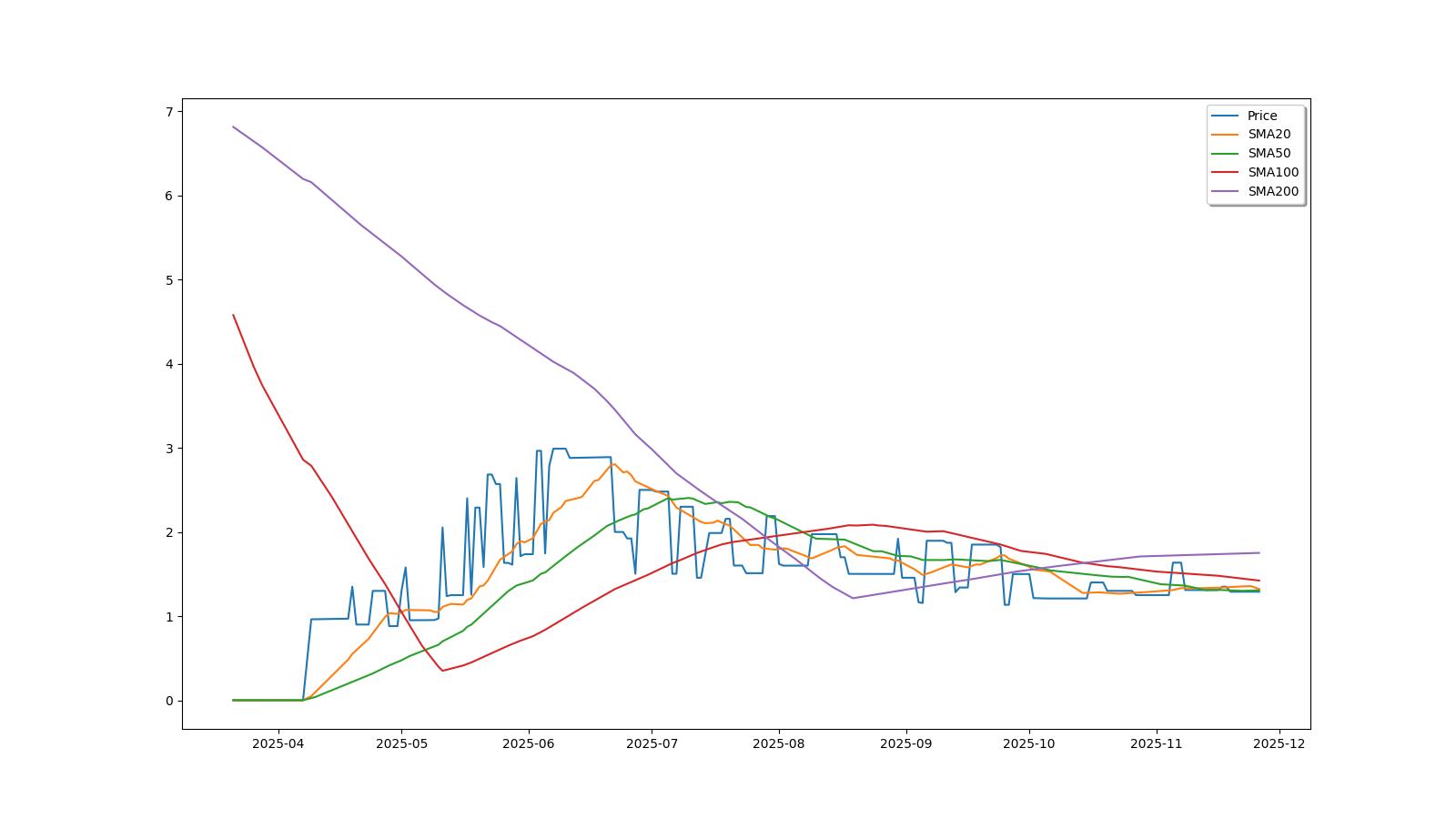 Omni Simple Moving Averages