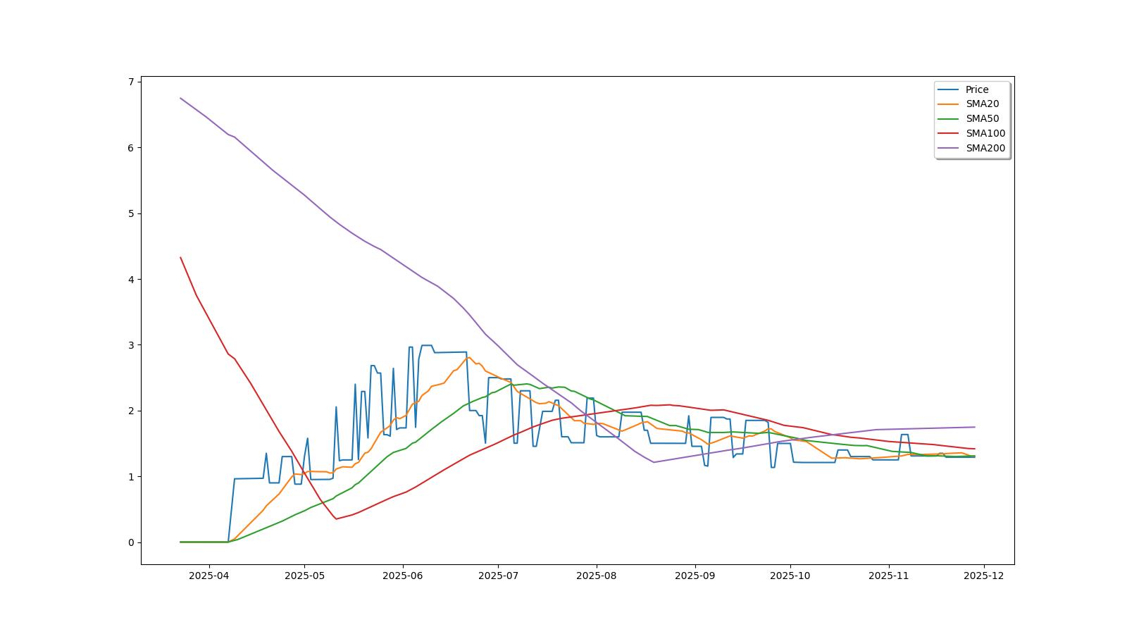 Omni Simple Moving Averages