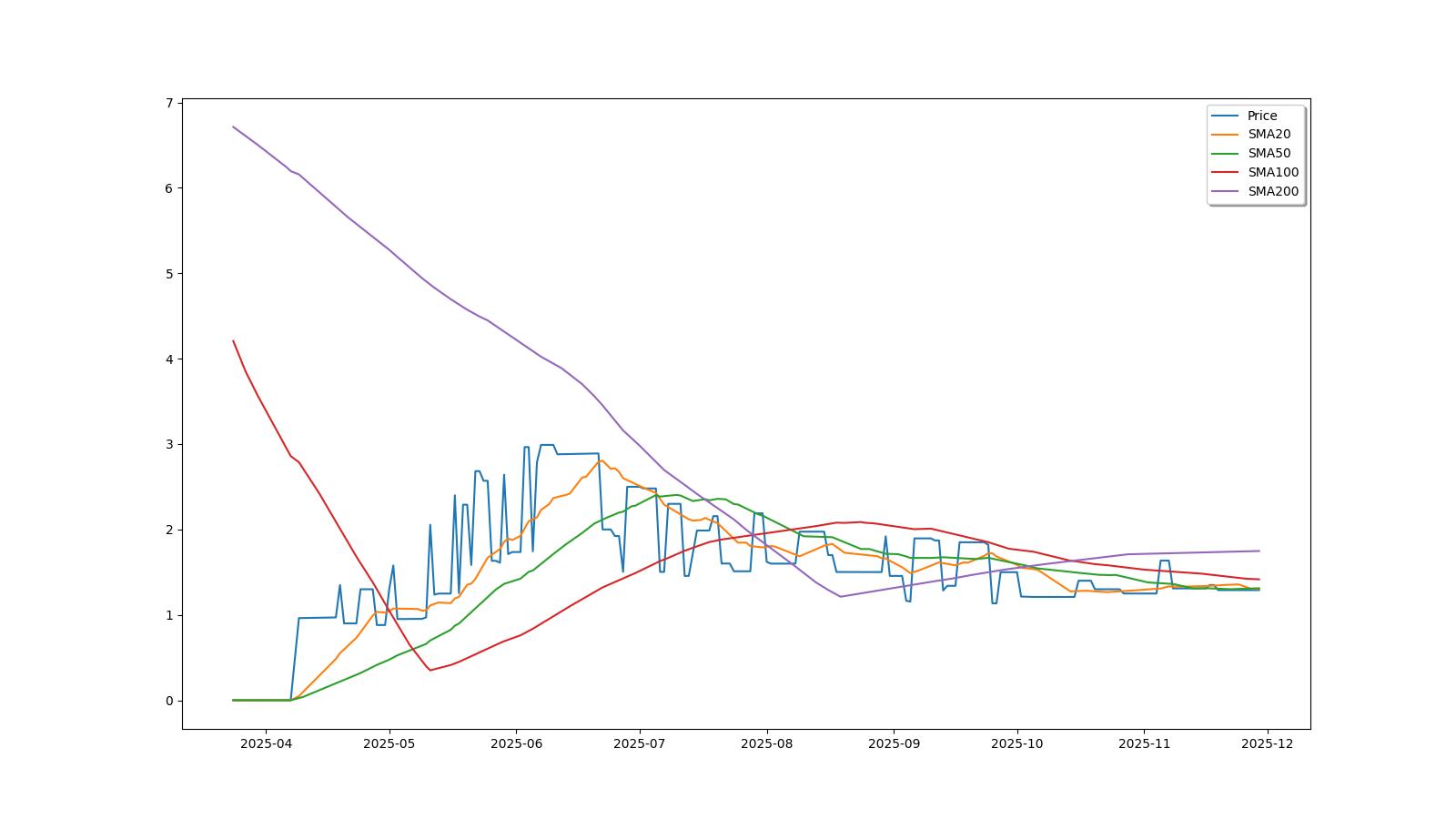Omni Simple Moving Averages