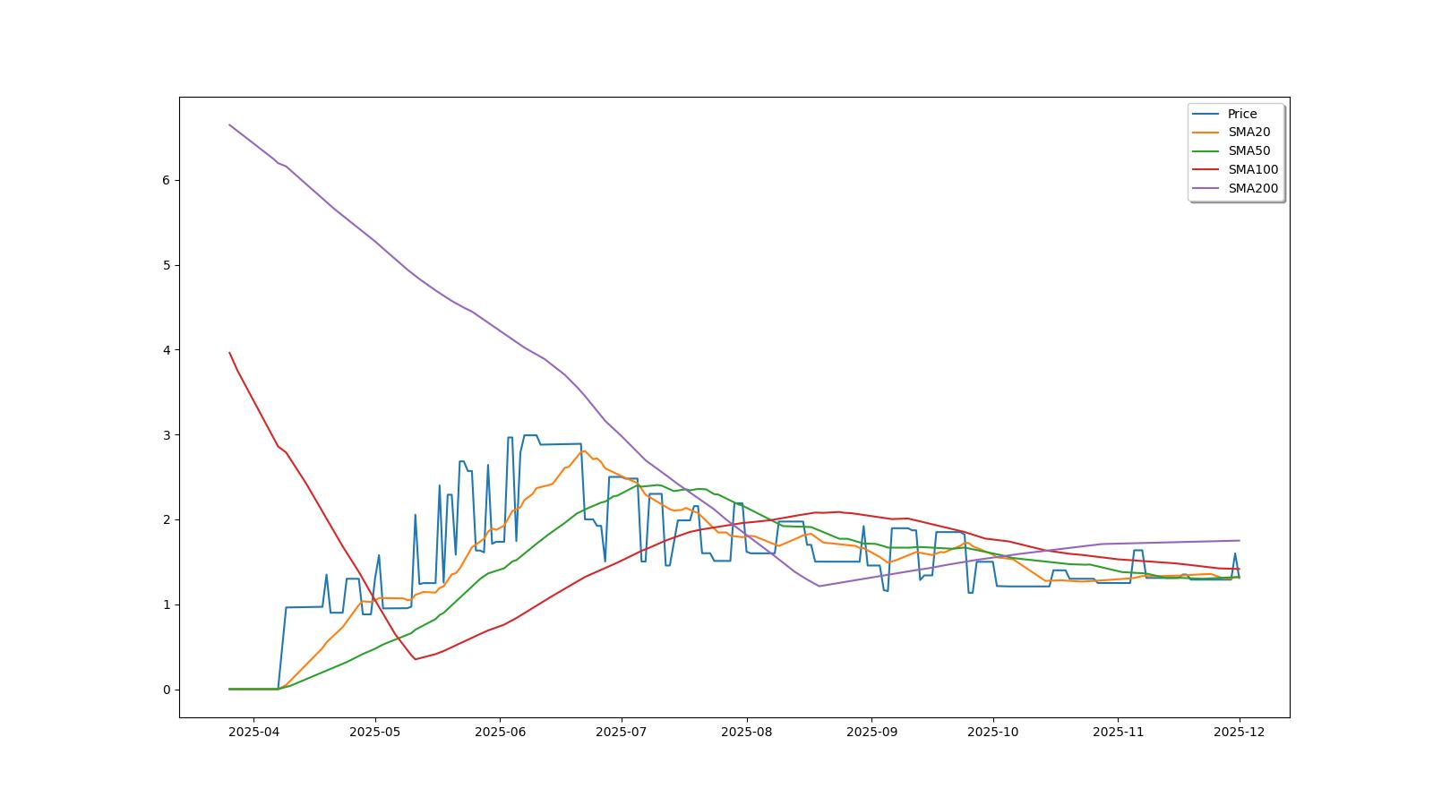OMNI Simple Moving Averages
