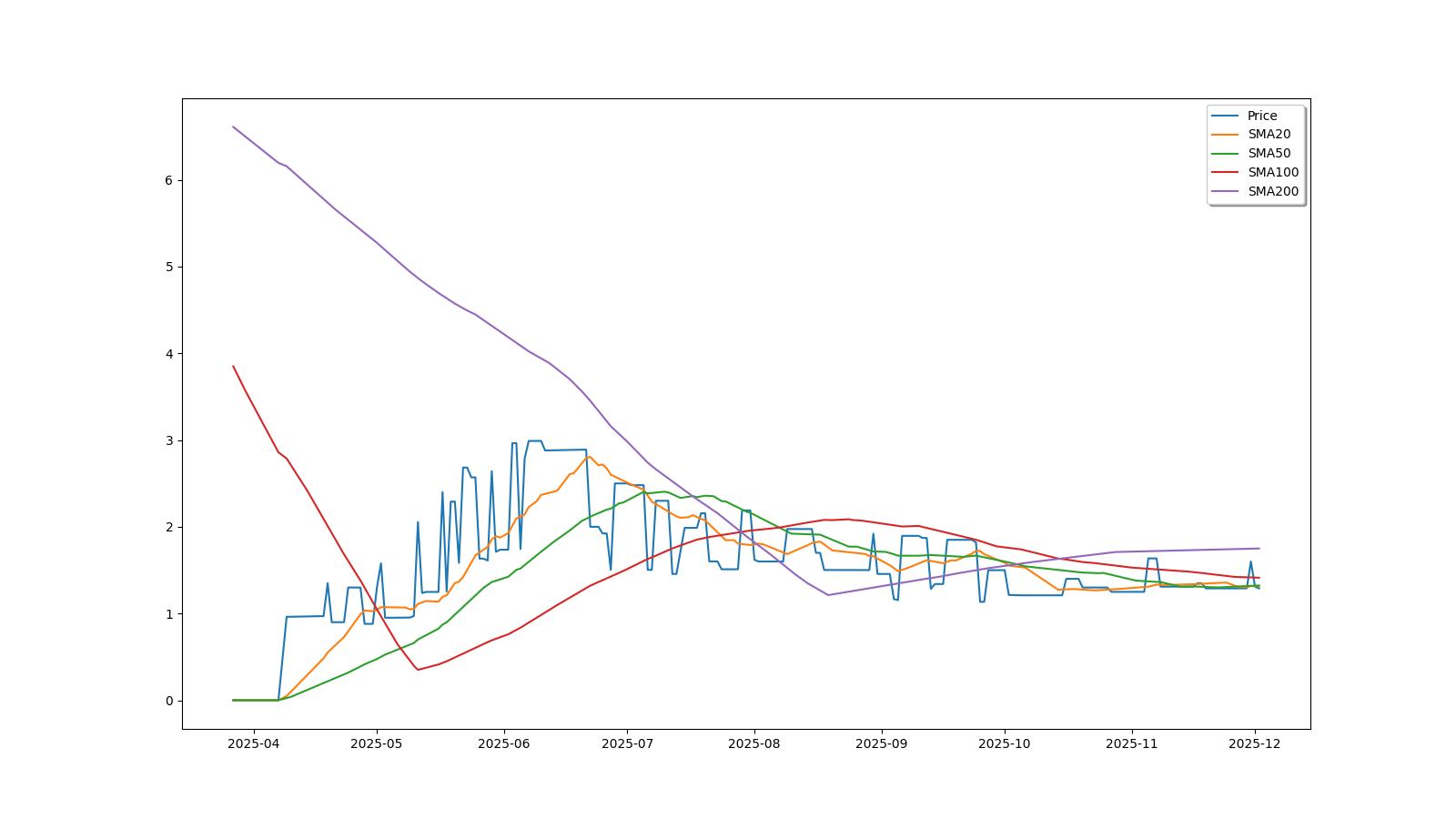 Omni Simple Moving Averages
