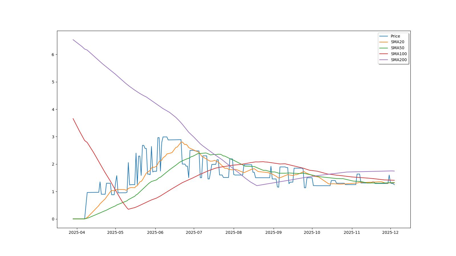 オムニ(マスターコイン) Simple Moving Averages