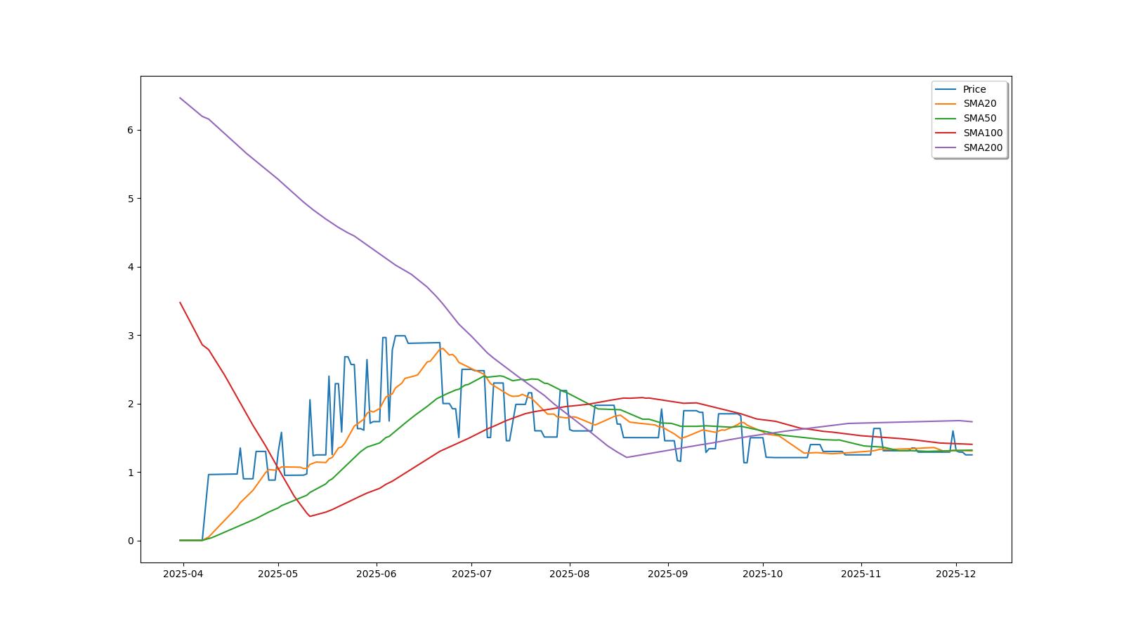 Omni Simple Moving Averages