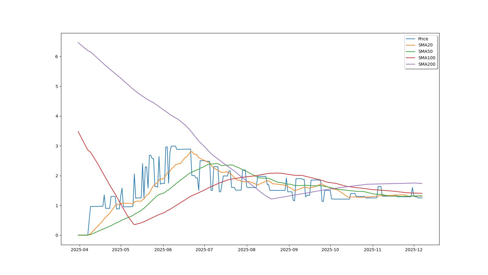 Omni Simple Moving Averages