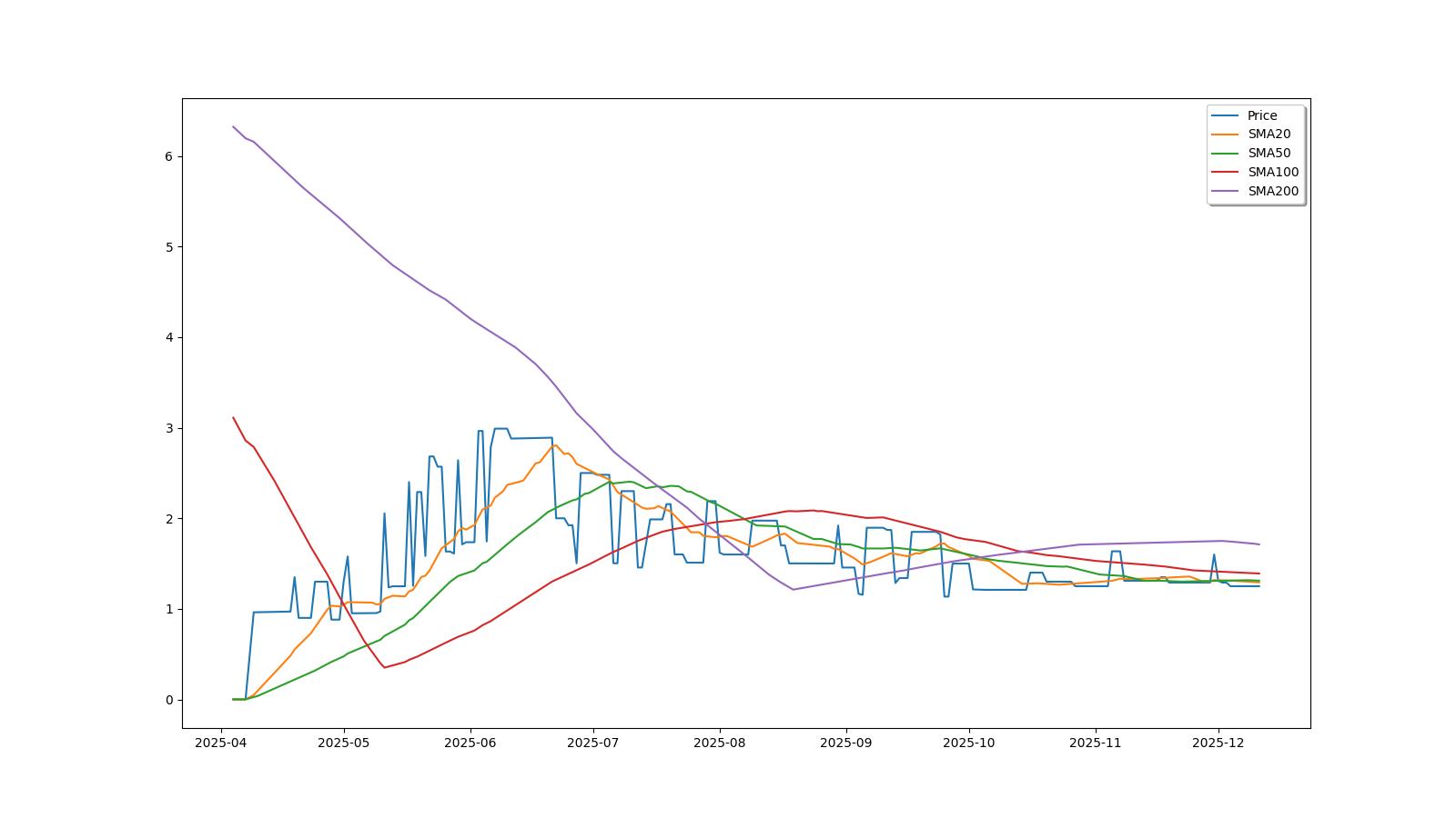 Omni Simple Moving Averages