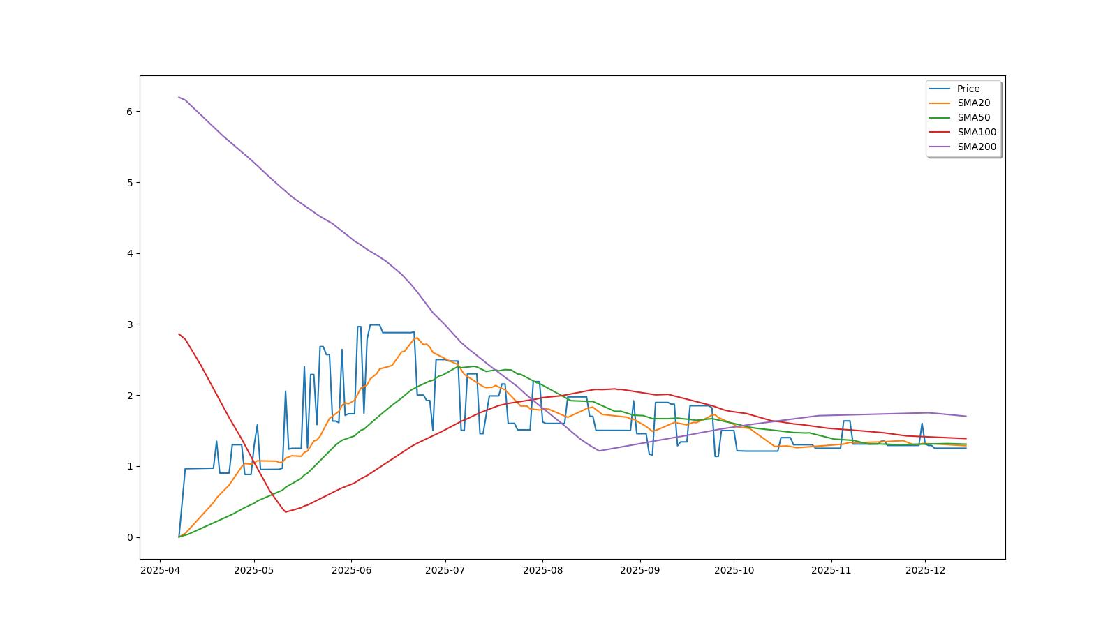 Omni Simple Moving Averages