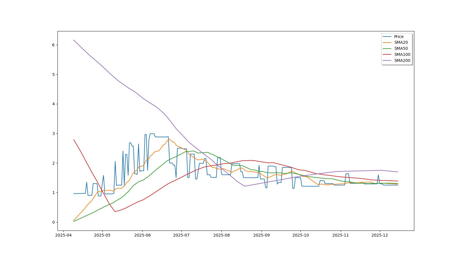 Omni Simple Moving Averages