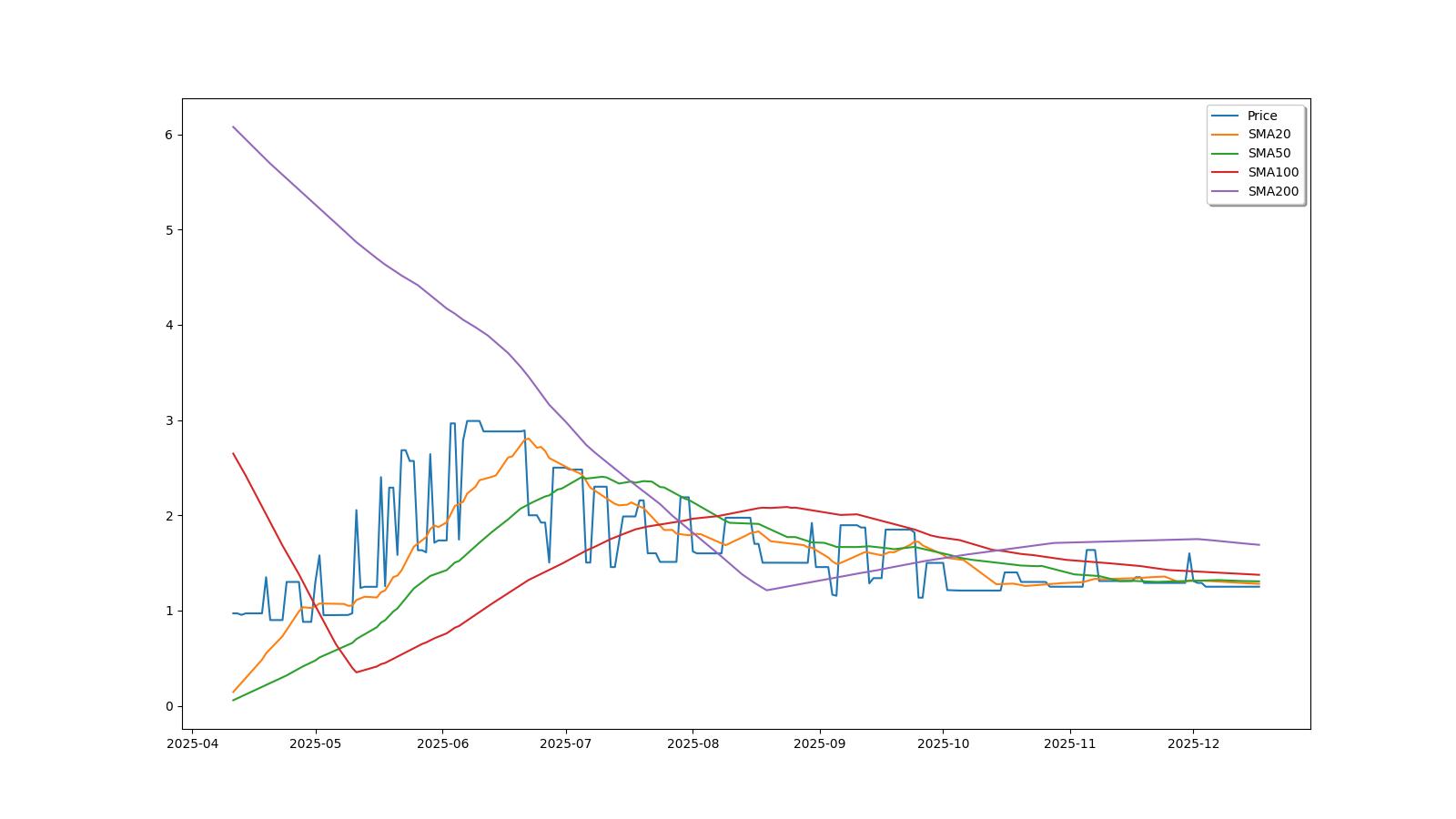 OMNI Simple Moving Averages