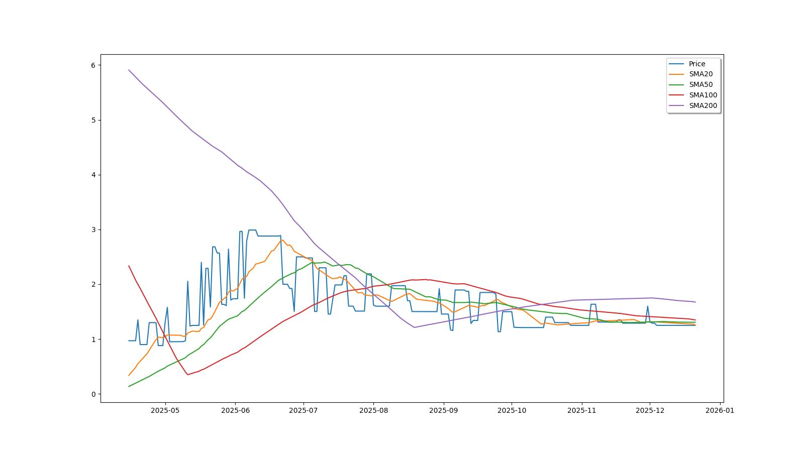 Omni Simple Moving Averages
