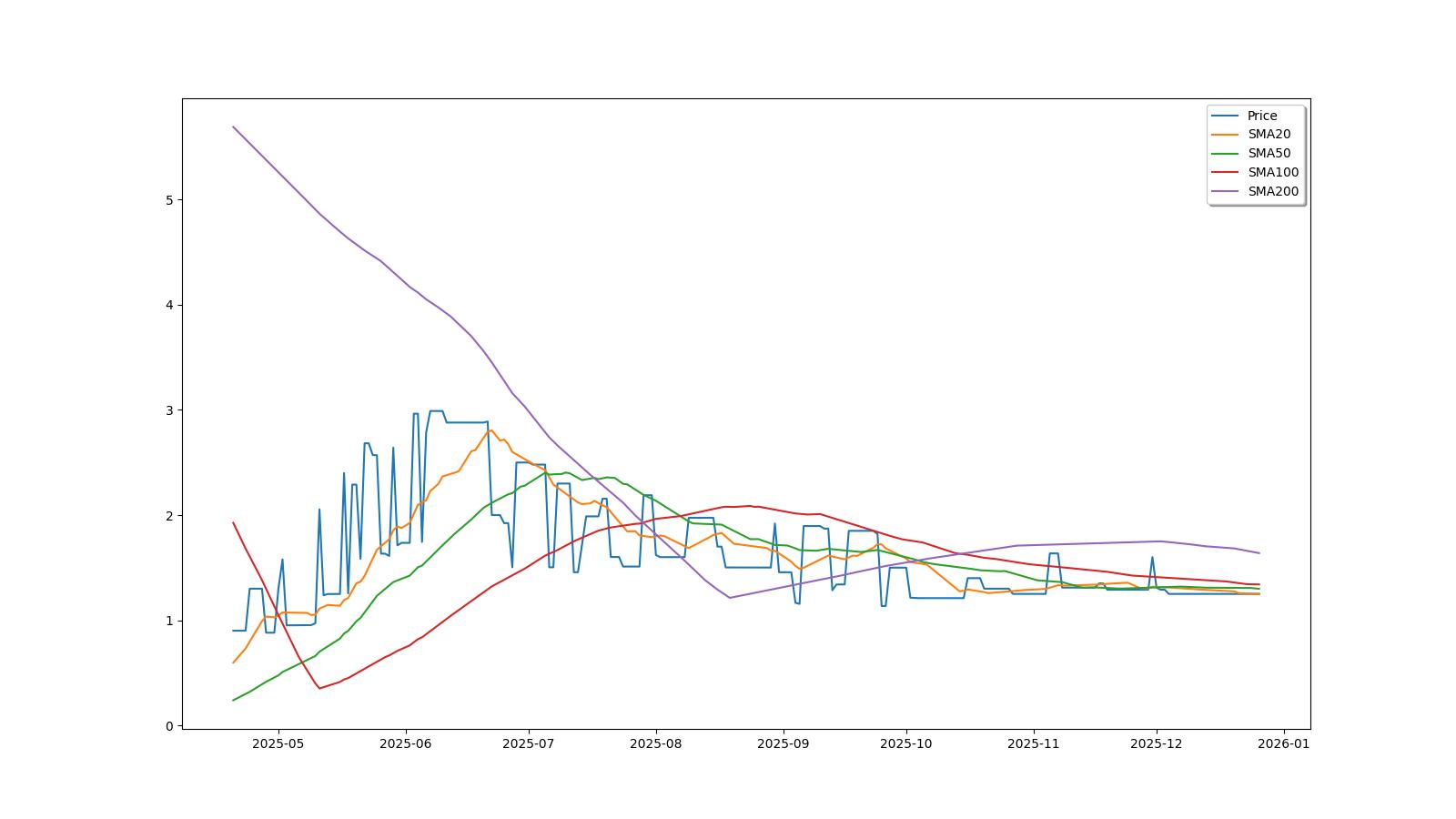 OMNI Simple Moving Averages