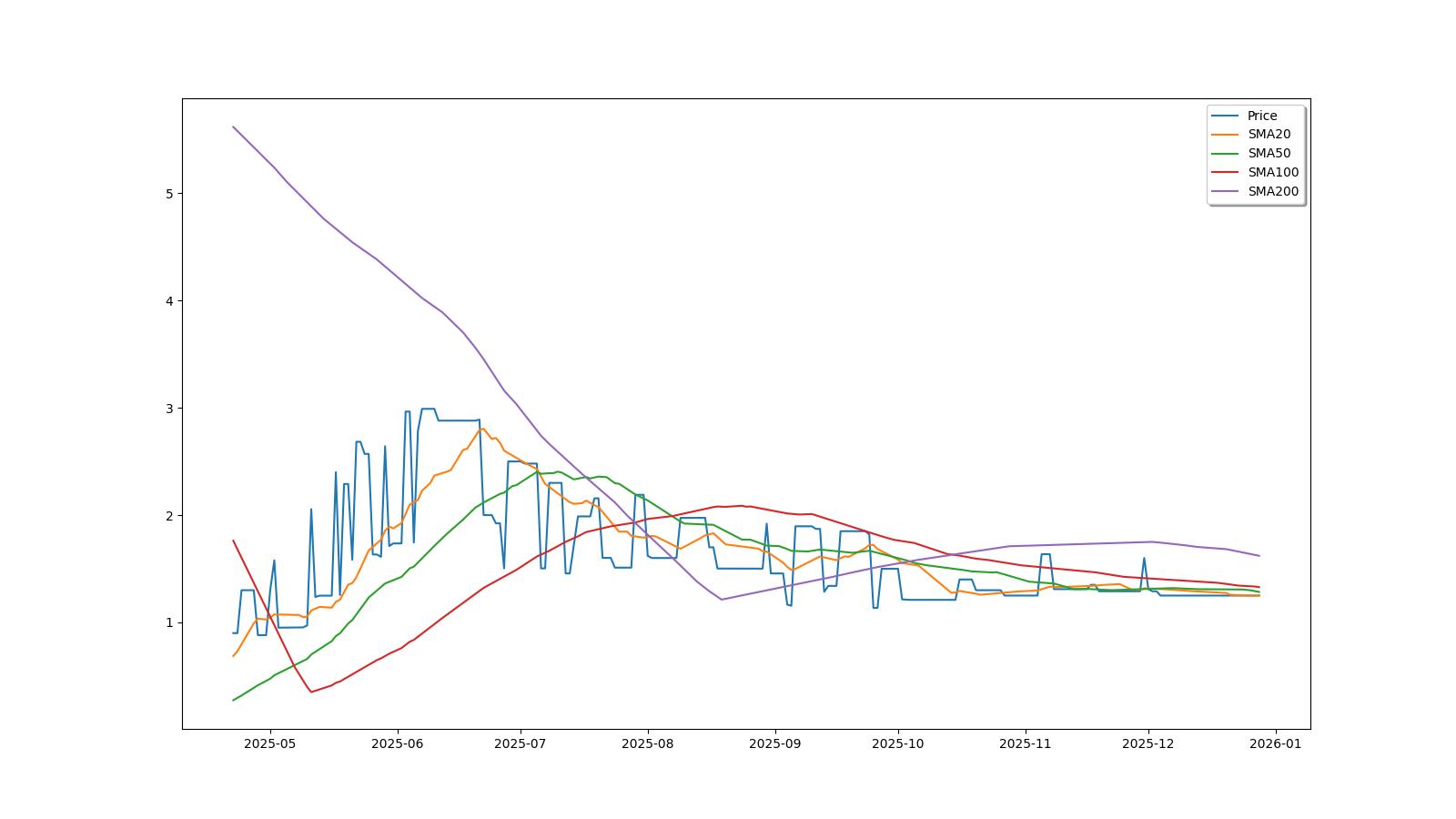 OMNI Simple Moving Averages