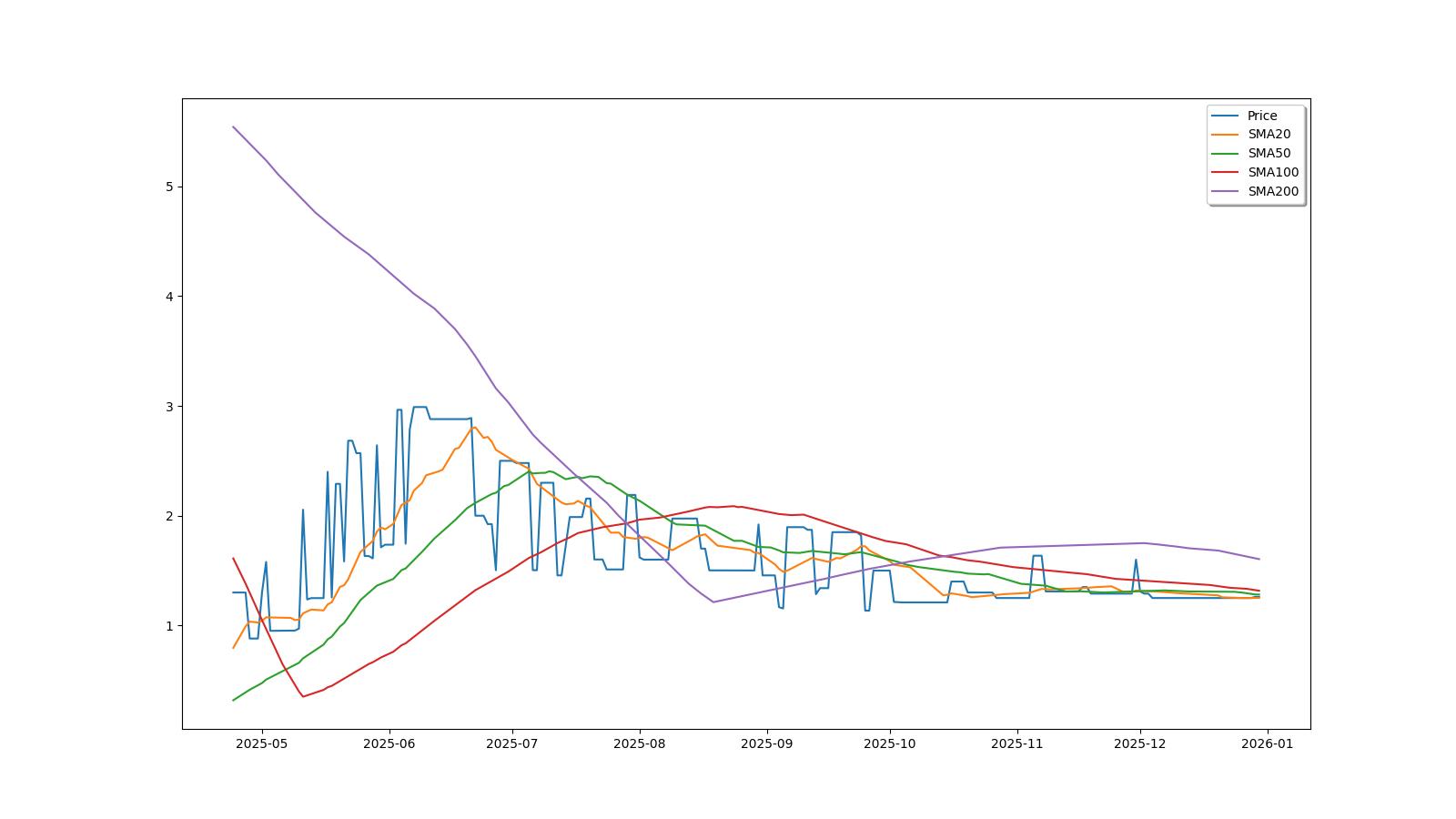 Omni Simple Moving Averages