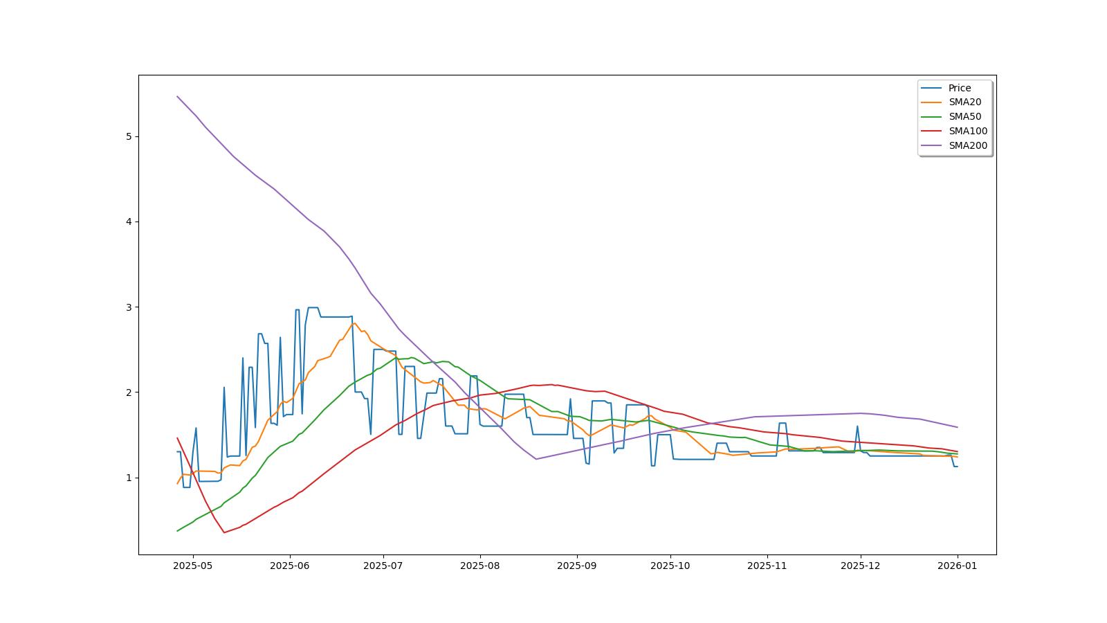 Omni Simple Moving Averages