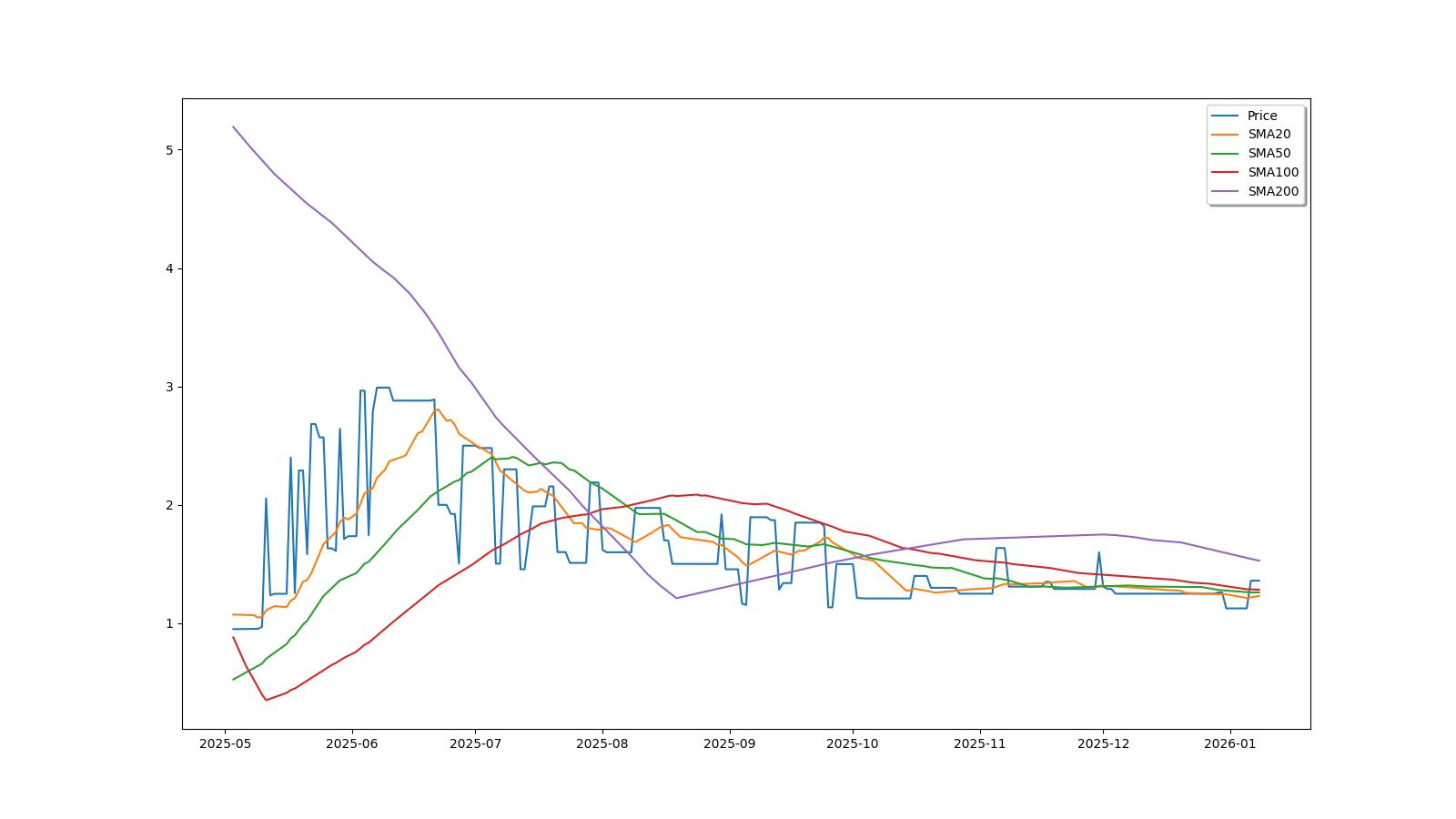 Omni Simple Moving Averages