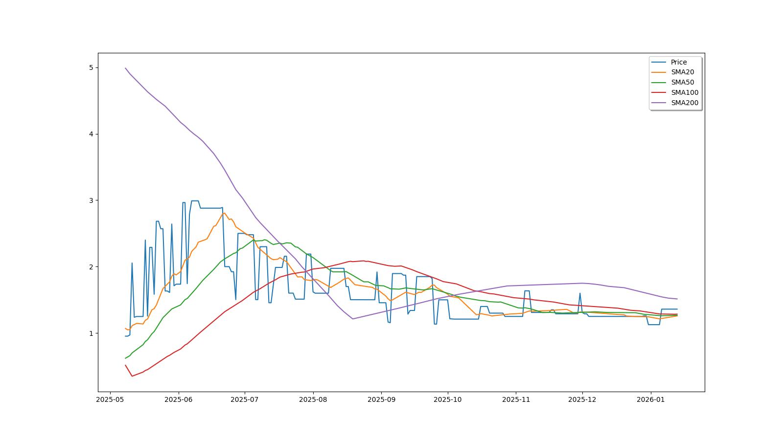 Omni Simple Moving Averages
